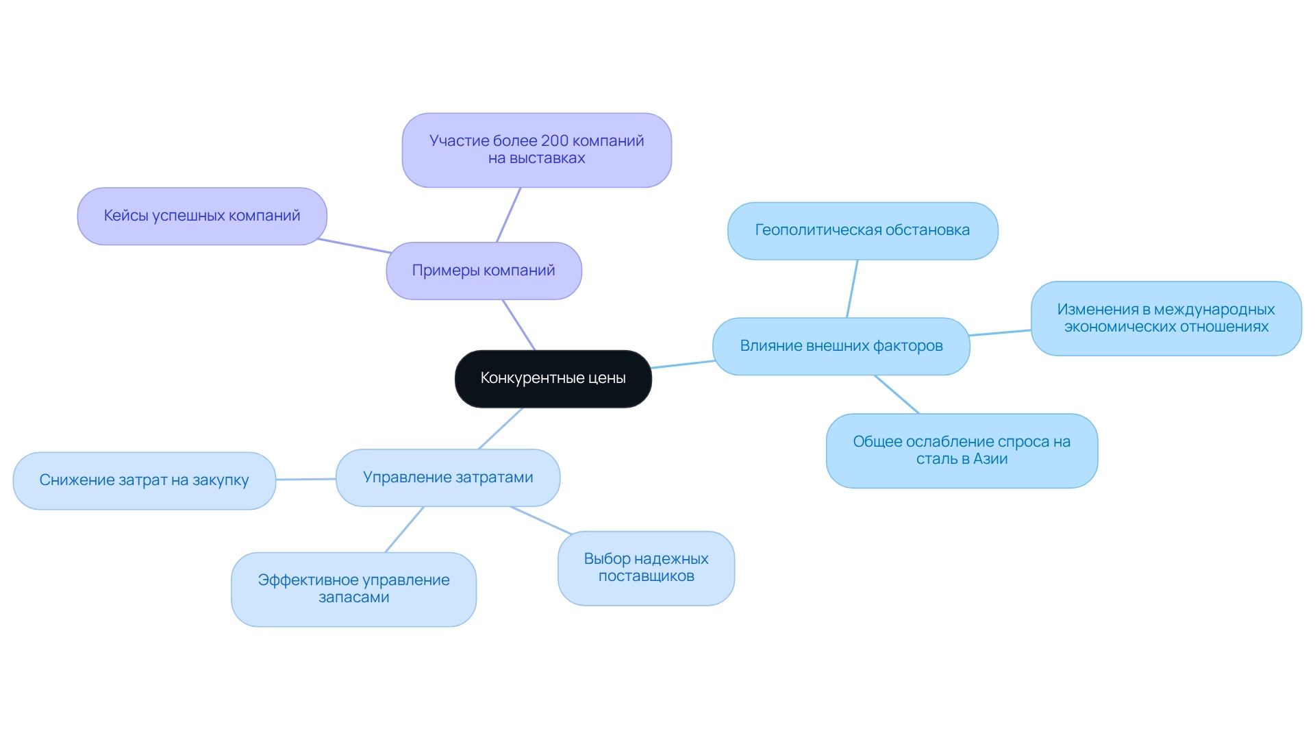 В центре находится основная тема — конкурентные цены. Каждая ветвь показывает, как различные факторы и примеры компаний связаны с этой темой, помогая лучше понять, как можно оптимизировать затраты.
