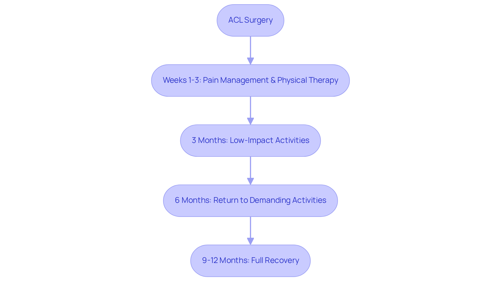 This flowchart shows the stages of recovery after ACL surgery. Each box represents a phase in the healing journey, from managing pain right after surgery to returning to sports. Follow the arrows to see how recovery progresses over time. This flowchart shows the stages of recovery after ACL surgery. Each box represents a phase in the healing journey, from managing pain right after surgery to returning to sports. Follow the arrows to see how recovery progresses over time.