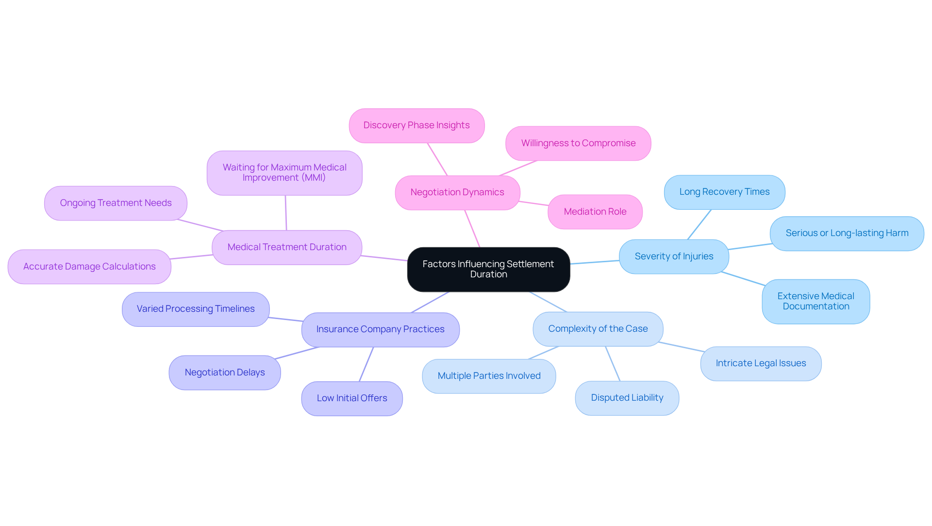 The central node represents the overall theme of settlement duration, while each branch highlights a specific factor that can affect how long a case takes to resolve. The sub-points provide additional details about each factor, helping you understand the complexities involved.