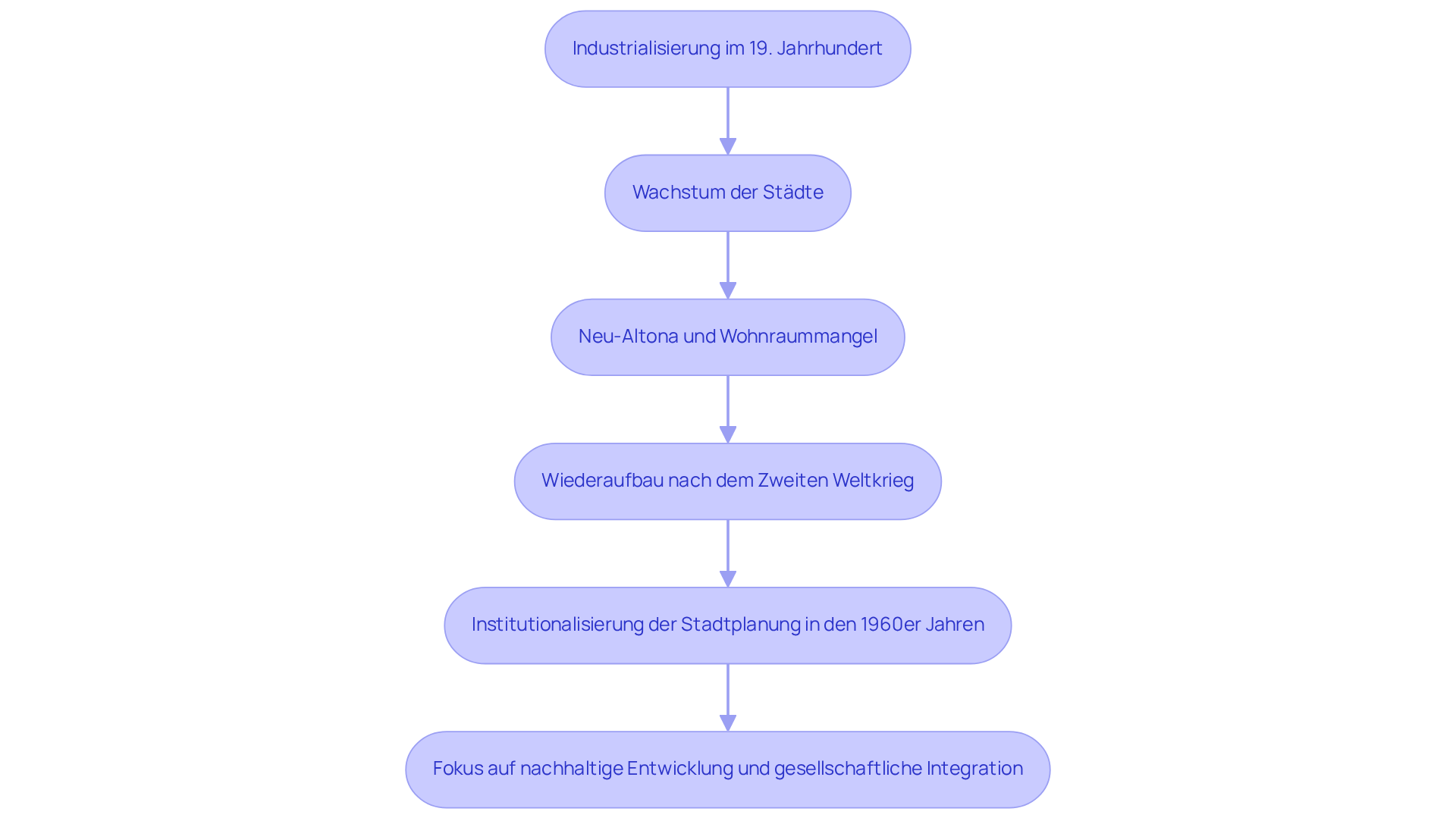 Jedes Kästchen repräsentiert eine Phase in der Stadtplanung. Folgen Sie den Pfeilen, um zu sehen, wie sich die Stadtplanung im Laufe der Zeit entwickelt hat und welche Schwerpunkte gesetzt wurden. Jedes Kästchen repräsentiert eine Phase in der Stadtplanung. Folgen Sie den Pfeilen, um zu sehen, wie sich die Stadtplanung im Laufe der Zeit entwickelt hat und welche Schwerpunkte gesetzt wurden.
