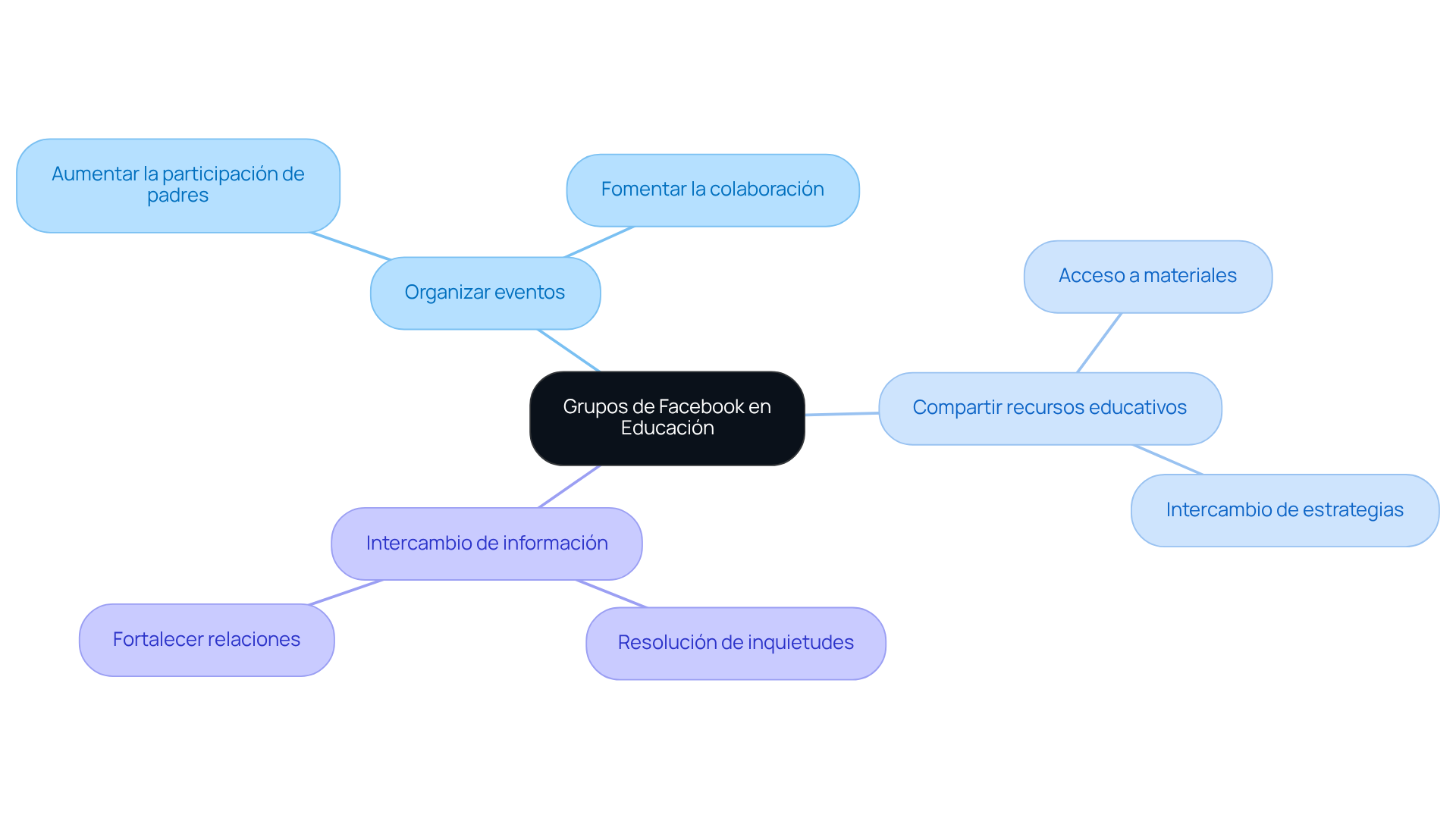 El nodo central representa el uso de grupos de Facebook en el ámbito educativo, mientras que las ramas muestran las funciones y beneficios específicos que contribuyen a mejorar la comunicación y participación de los padres.