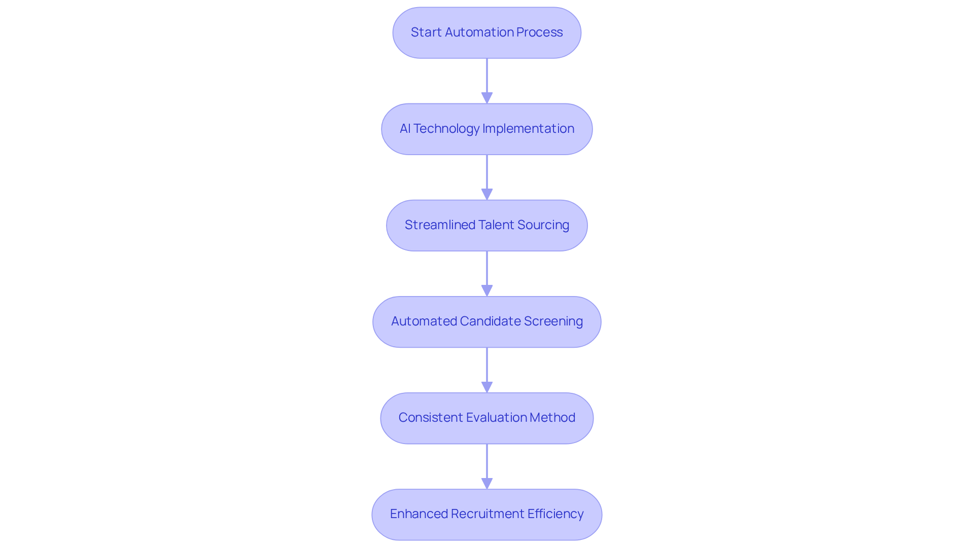 Follow the arrows to see how TurboHire's automation process works. Each step shows how AI technology improves sourcing and screening, leading to better hiring outcomes. Follow the arrows to see how TurboHire's automation process works. Each step shows how AI technology improves sourcing and screening, leading to better hiring outcomes.