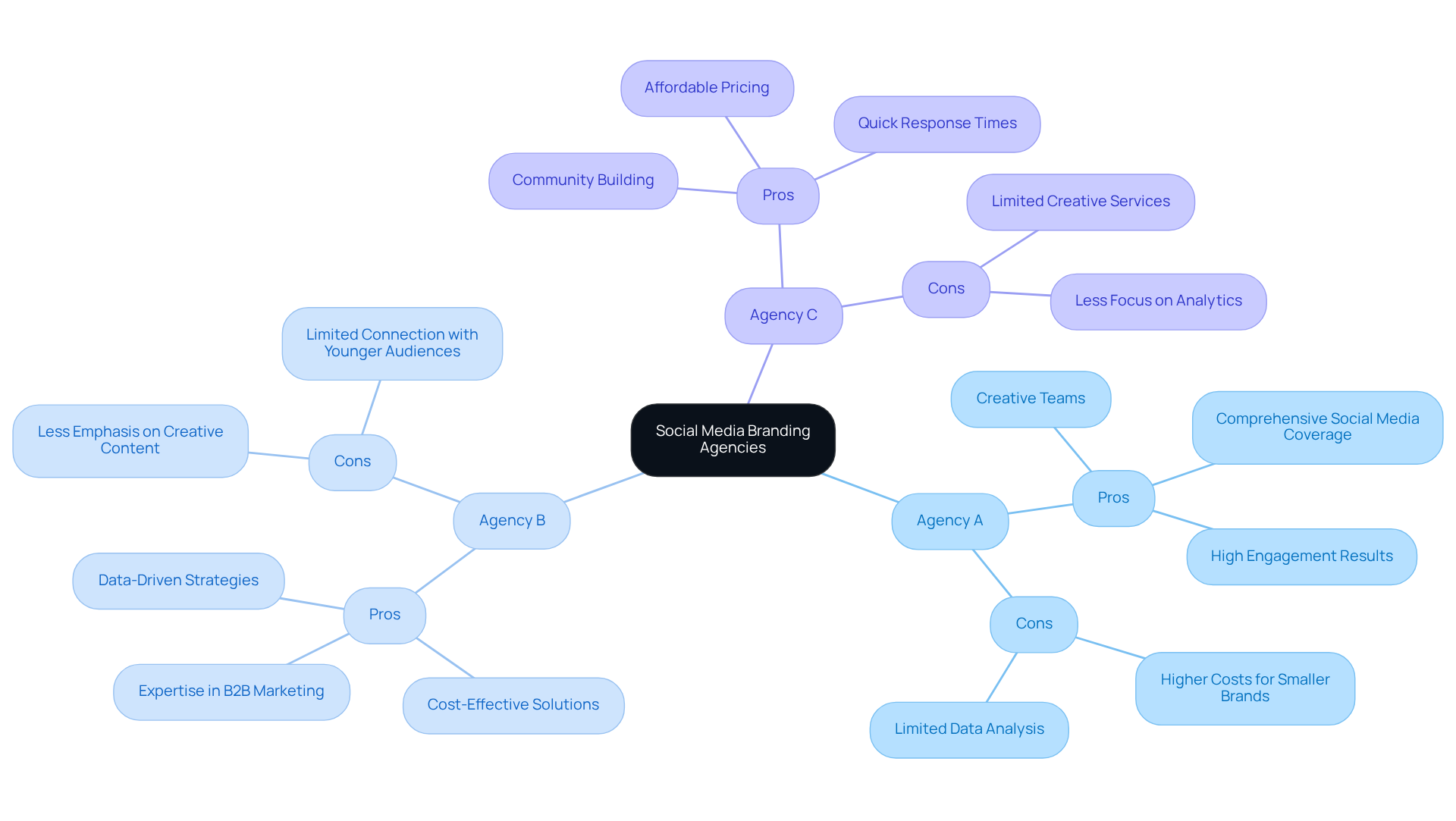 This mindmap shows the strengths and weaknesses of three different social media branding agencies. Each agency is represented as a main branch, with pros and cons listed underneath. This layout helps you see at a glance what each agency offers and where they might fall short. This mindmap shows the strengths and weaknesses of three different social media branding agencies. Each agency is represented as a main branch, with pros and cons listed underneath. This layout helps you see at a glance what each agency offers and where they might fall short.
