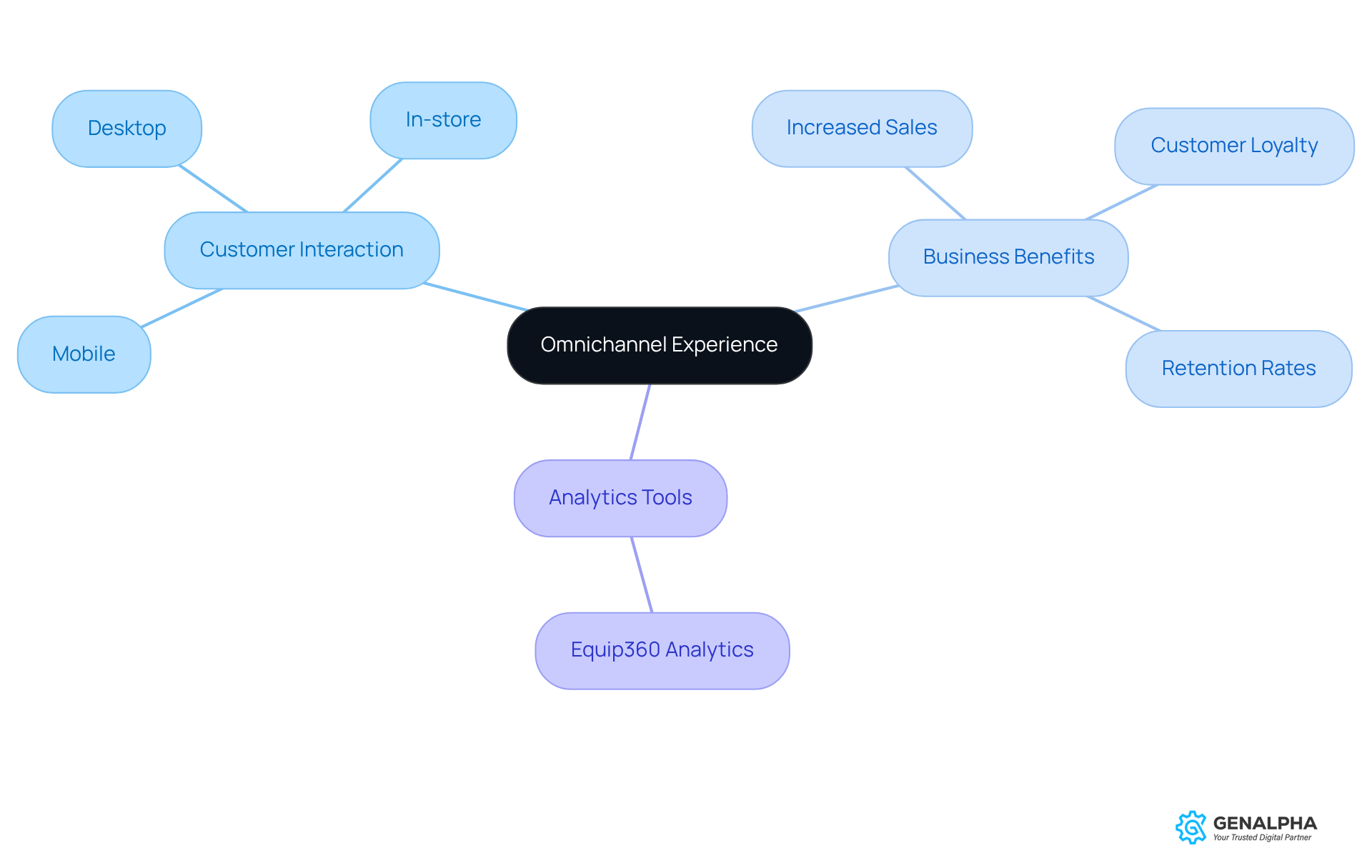 This mindmap illustrates how the omnichannel experience connects various aspects of shopping across platforms. Start at the center with the main idea, then explore how it branches into customer interactions, business benefits, and the tools that help track customer engagement. This mindmap illustrates how the omnichannel experience connects various aspects of shopping across platforms. Start at the center with the main idea, then explore how it branches into customer interactions, business benefits, and the tools that help track customer engagement.