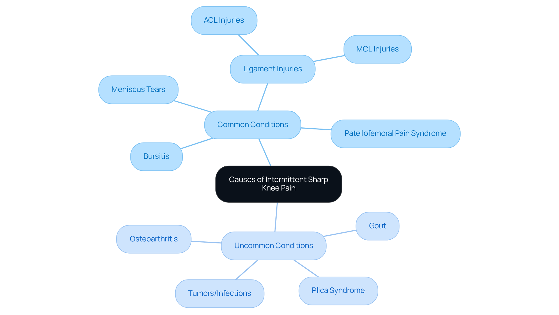 This mindmap shows the various causes of intermittent sharp knee pain. Start at the center with the main topic, then follow the branches to explore common and uncommon conditions that can lead to discomfort. Each branch represents a specific condition, helping you understand the different factors that might be affecting your knee.