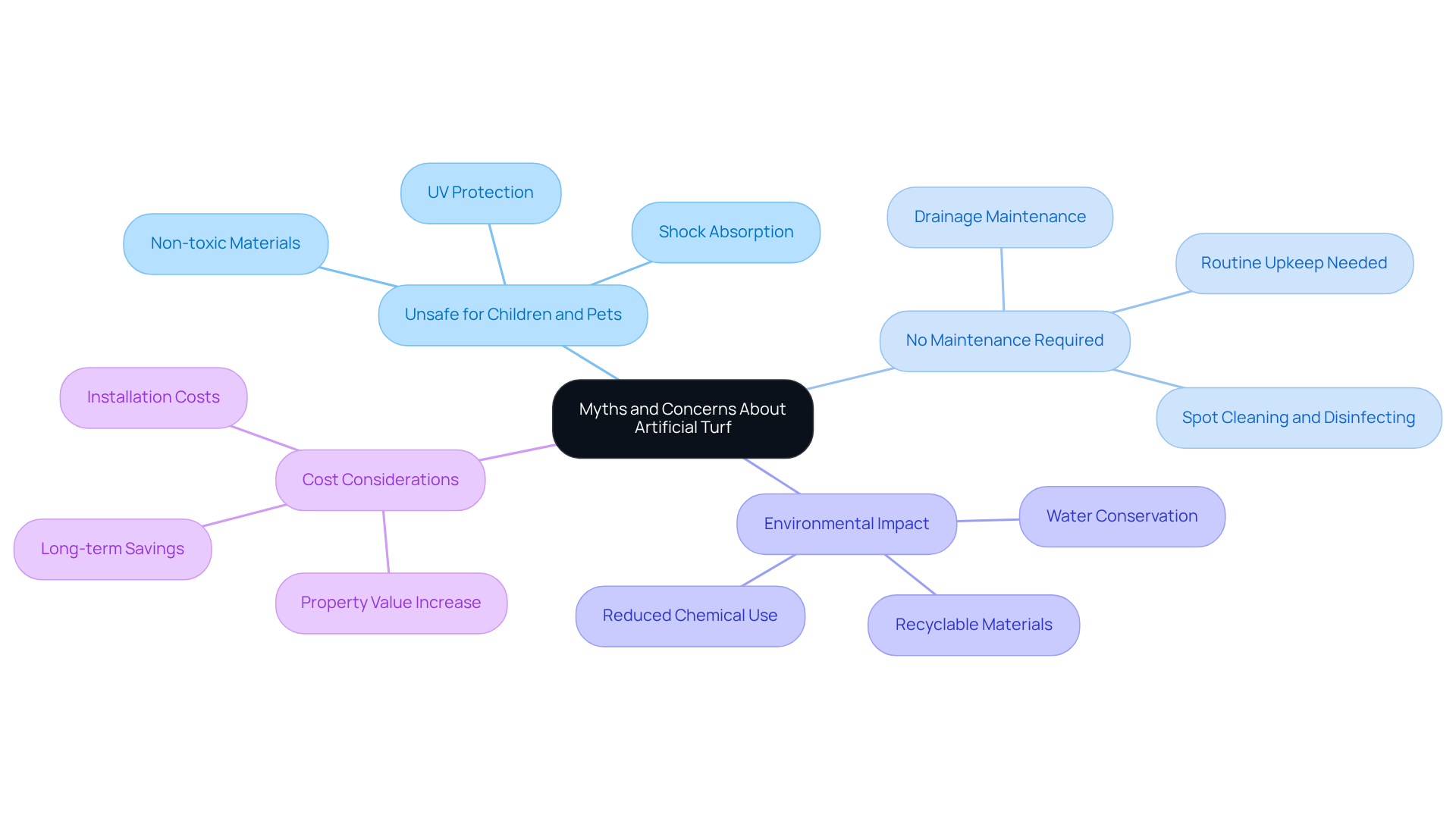 This mindmap starts with the main topic in the center and branches out to show common myths about synthetic turf. Each branch leads to facts that clarify and debunk those myths, helping you understand the real benefits of artificial turf. This mindmap starts with the main topic in the center and branches out to show common myths about synthetic turf. Each branch leads to facts that clarify and debunk those myths, helping you understand the real benefits of artificial turf.