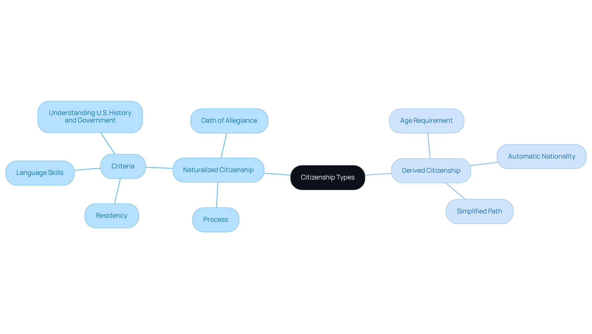 The central node represents the main topic of citizenship types. The branches show the key aspects of each type, helping you see how they differ and relate to each other.