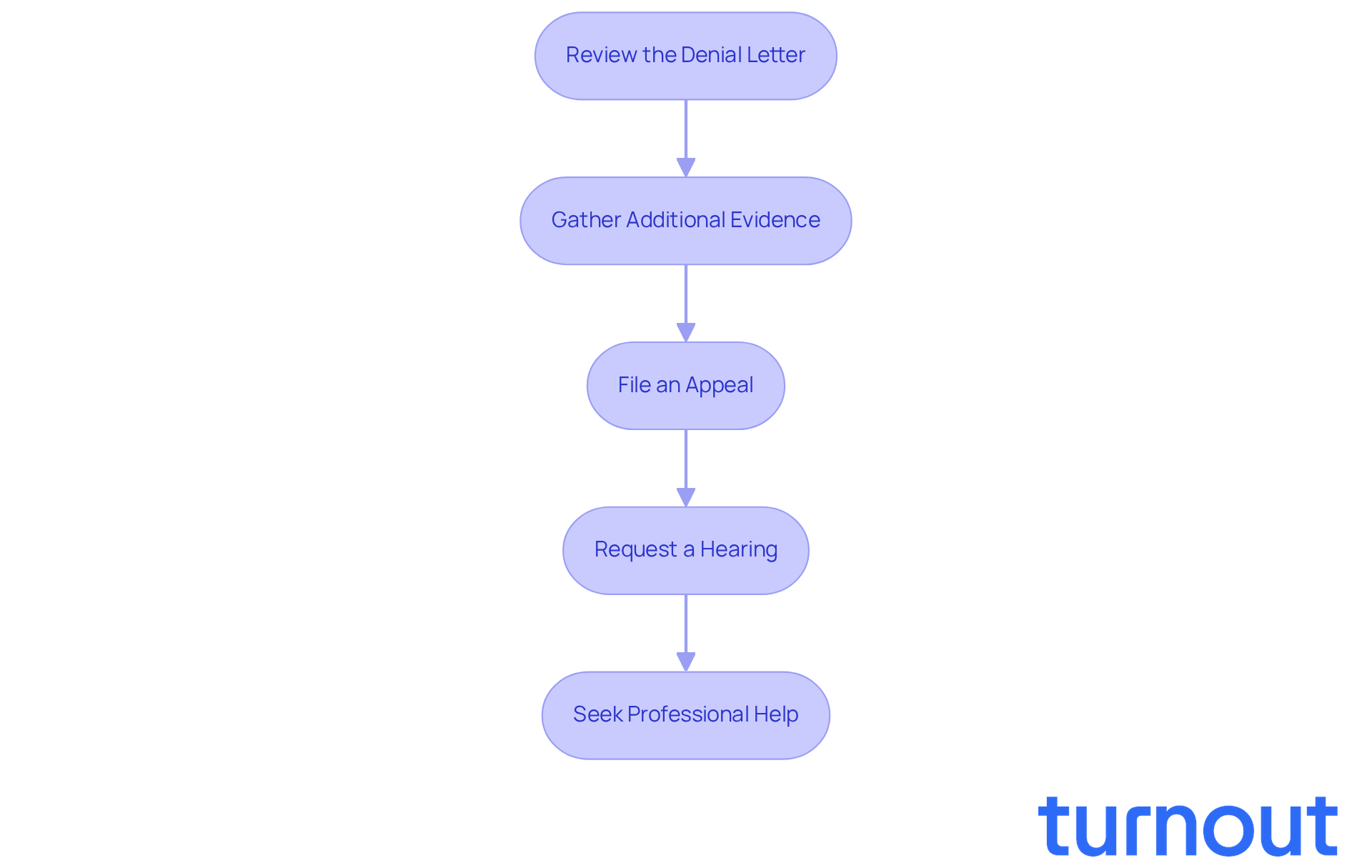 Each box represents a step you can take after your claim is denied. Follow the arrows to see how to move from one step to the next, ensuring you don't miss any important actions.
