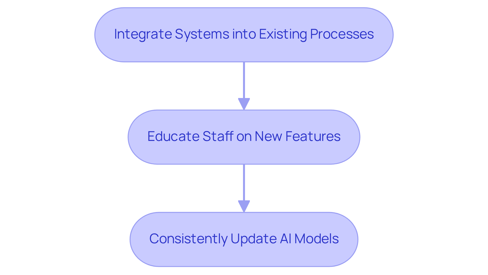 Each box represents a step in the process of incorporating AI tools into legal practices. Follow the arrows to see how each step leads to the next, ensuring a smooth transition for in-house counsel.