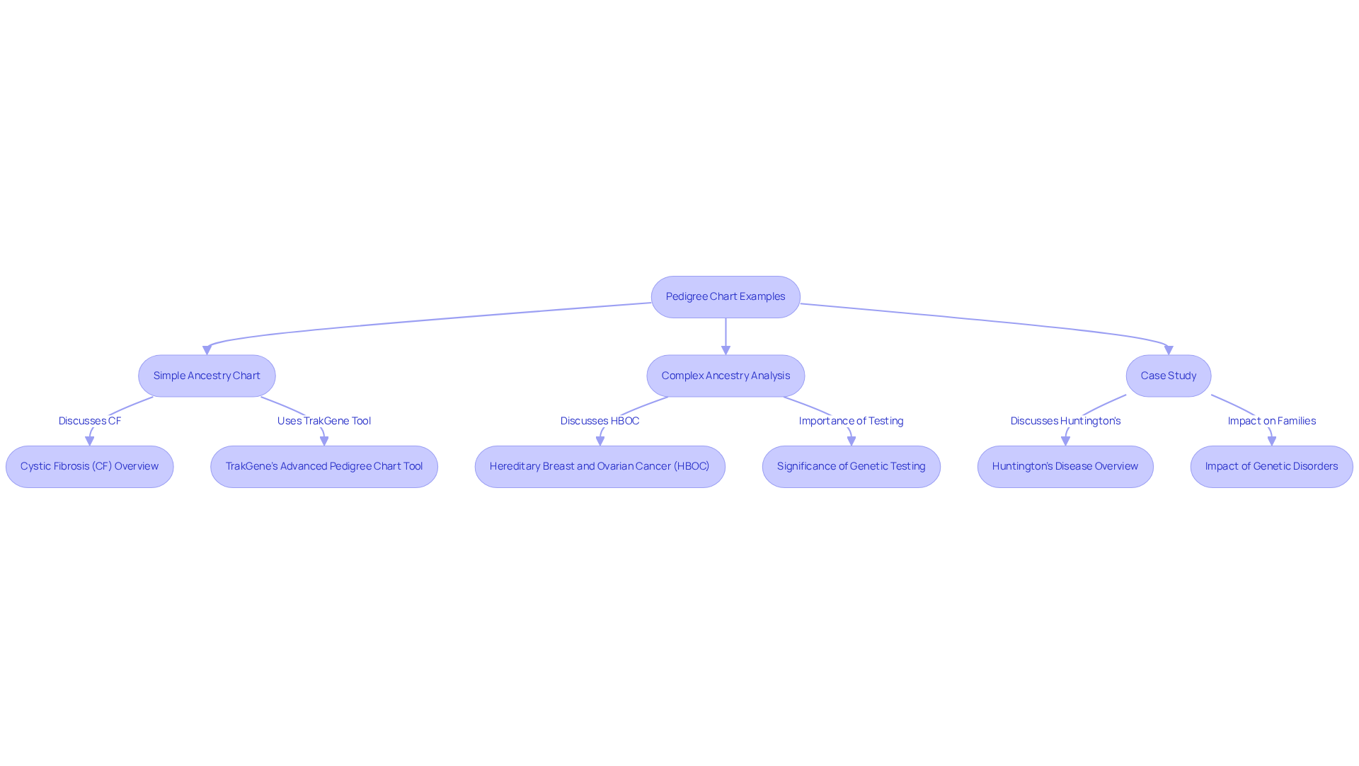 This flowchart guides you through different examples of pedigree charts. Each branch represents a unique case study, showing how hereditary disorders are analyzed and understood through visual tools. Follow the arrows to see how each example connects to the next!