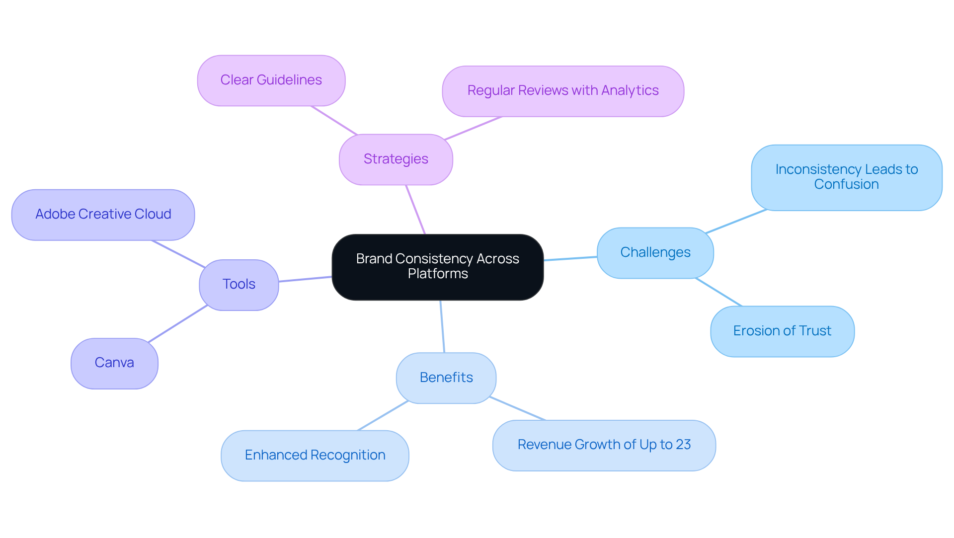 This mindmap illustrates how different elements of branding connect. Start at the center with the main idea, then explore the challenges, benefits, tools, and strategies that contribute to maintaining a consistent brand across various platforms.