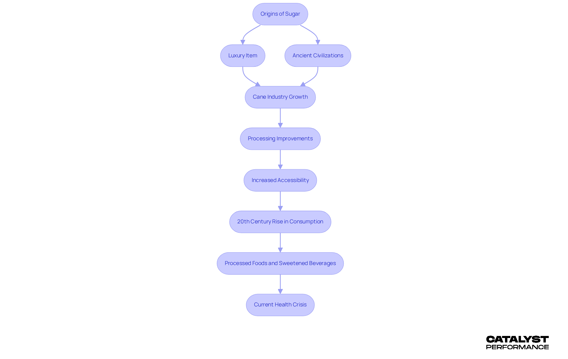 Follow the arrows to see how sugar's journey has evolved over time, from a rare luxury to a common ingredient in our diets, and how this has led to health concerns today. Follow the arrows to see how sugar's journey has evolved over time, from a rare luxury to a common ingredient in our diets, and how this has led to health concerns today.