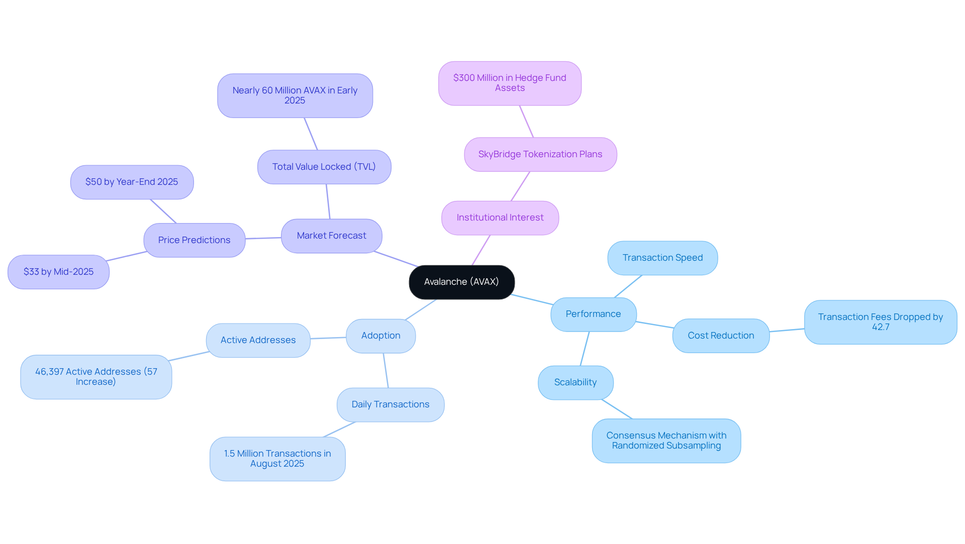 This mindmap illustrates Avalanche's key features and growth indicators. Start from the center with AVAX, then explore each branch for detailed insights into its performance, market potential, and institutional engagement.