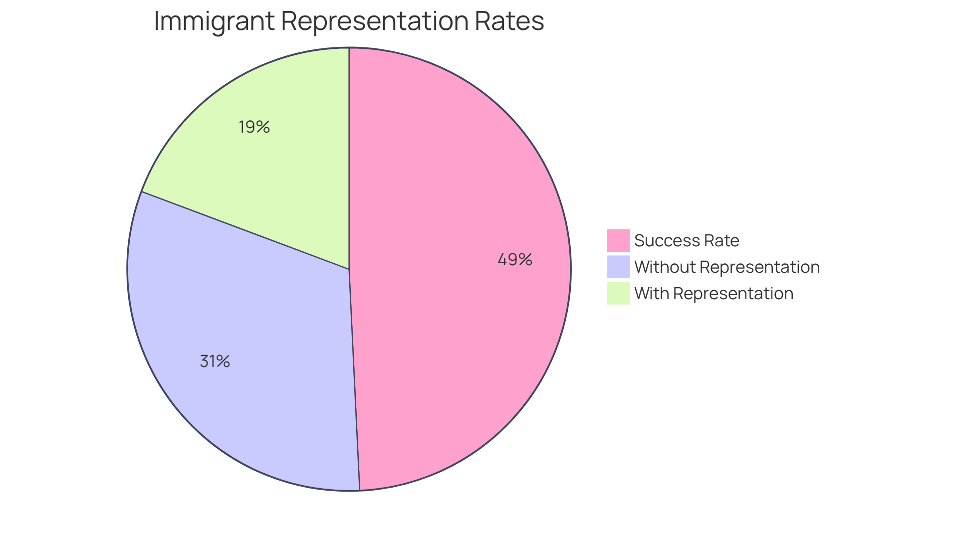 This chart shows the percentage of immigrants facing deportation with and without legal representation. The larger slice indicates those without help, while the smaller slice represents those who have attorneys, highlighting the critical role of legal support.