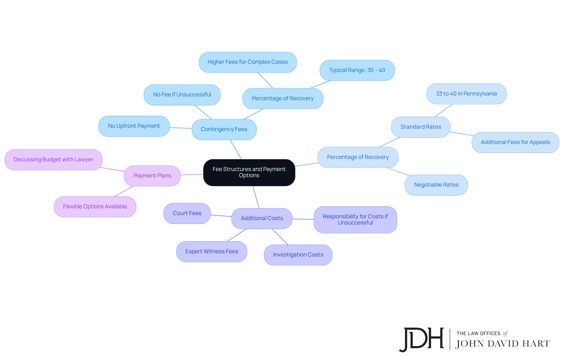 Start at the center with the main topic of lawyer fees, then follow the branches to explore different types of fees and payment options available. Each branch provides key details to help you make informed decisions. Start at the center with the main topic of lawyer fees, then follow the branches to explore different types of fees and payment options available. Each branch provides key details to help you make informed decisions.