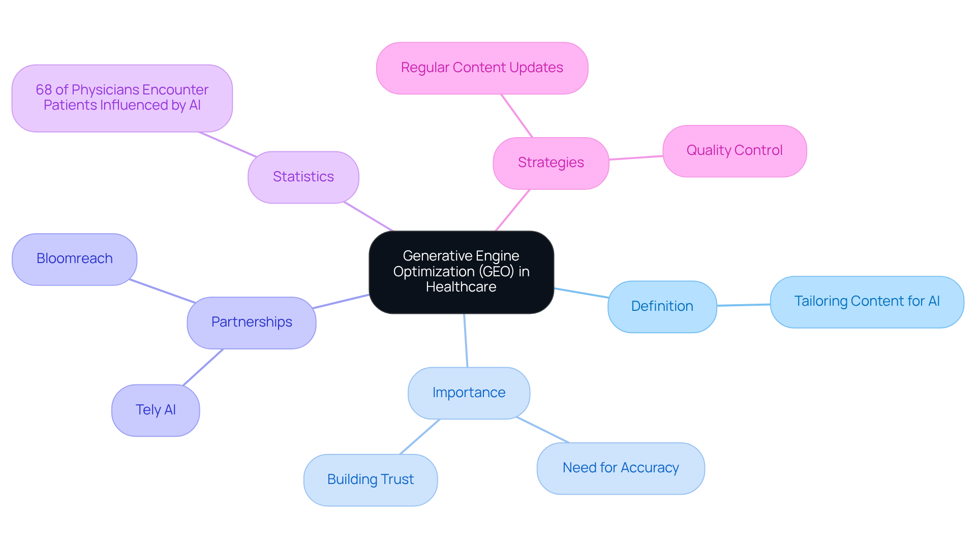The center represents the main concept of GEO, with branches showing its definition, importance, partnerships, relevant statistics, and strategies. Each branch helps you understand how these elements connect to the overall theme of optimizing healthcare content for AI. The center represents the main concept of GEO, with branches showing its definition, importance, partnerships, relevant statistics, and strategies. Each branch helps you understand how these elements connect to the overall theme of optimizing healthcare content for AI.