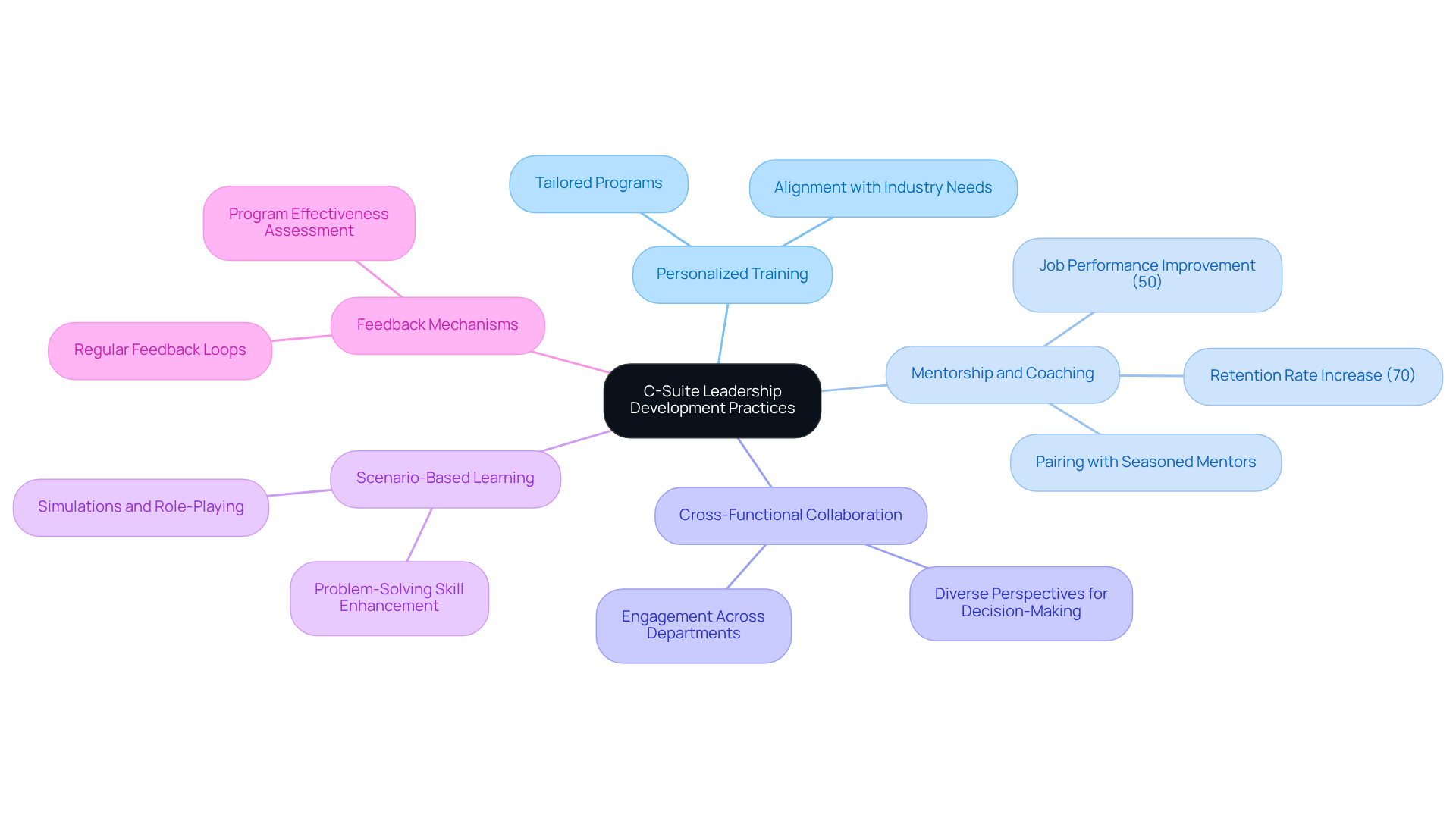 The central node represents the overall goal of developing C-suite leaders, while each branch highlights a key practice. Sub-branches provide additional details, showing how each practice contributes to effective leadership development. The central node represents the overall goal of developing C-suite leaders, while each branch highlights a key practice. Sub-branches provide additional details, showing how each practice contributes to effective leadership development.