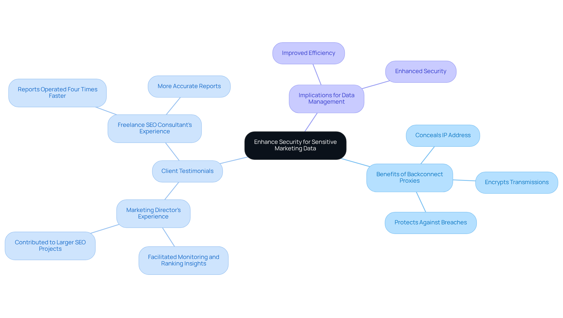 The central node represents the main topic, while branches show the benefits and real-world impacts of using backconnect rotating proxies. Each branch helps illustrate how these services contribute to better security and data management.