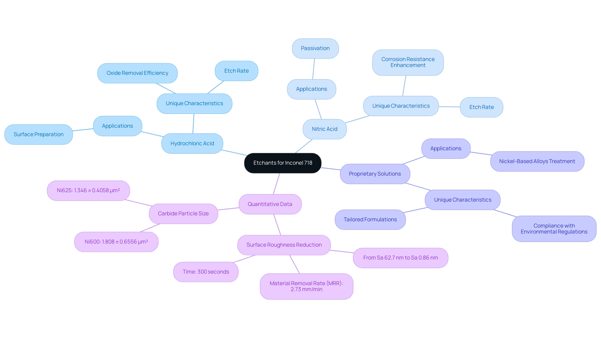 Each branch represents a type of etchant, with sub-branches detailing applications and characteristics. Colors differentiate between etchant types.