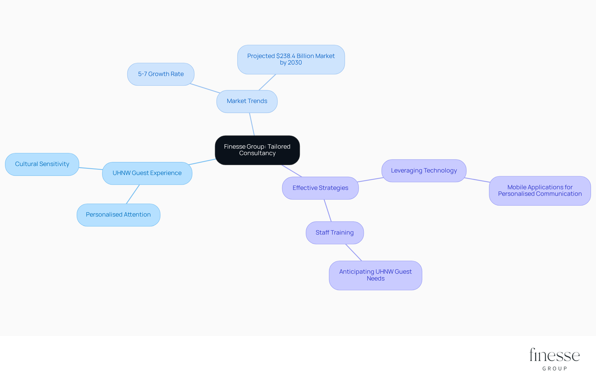 The central node represents the main focus of Finesse Group, while the branches show different aspects of their consultancy services and market insights. Each branch focuses on a specific area, helping you understand how they connect and contribute to enhancing guest experiences.