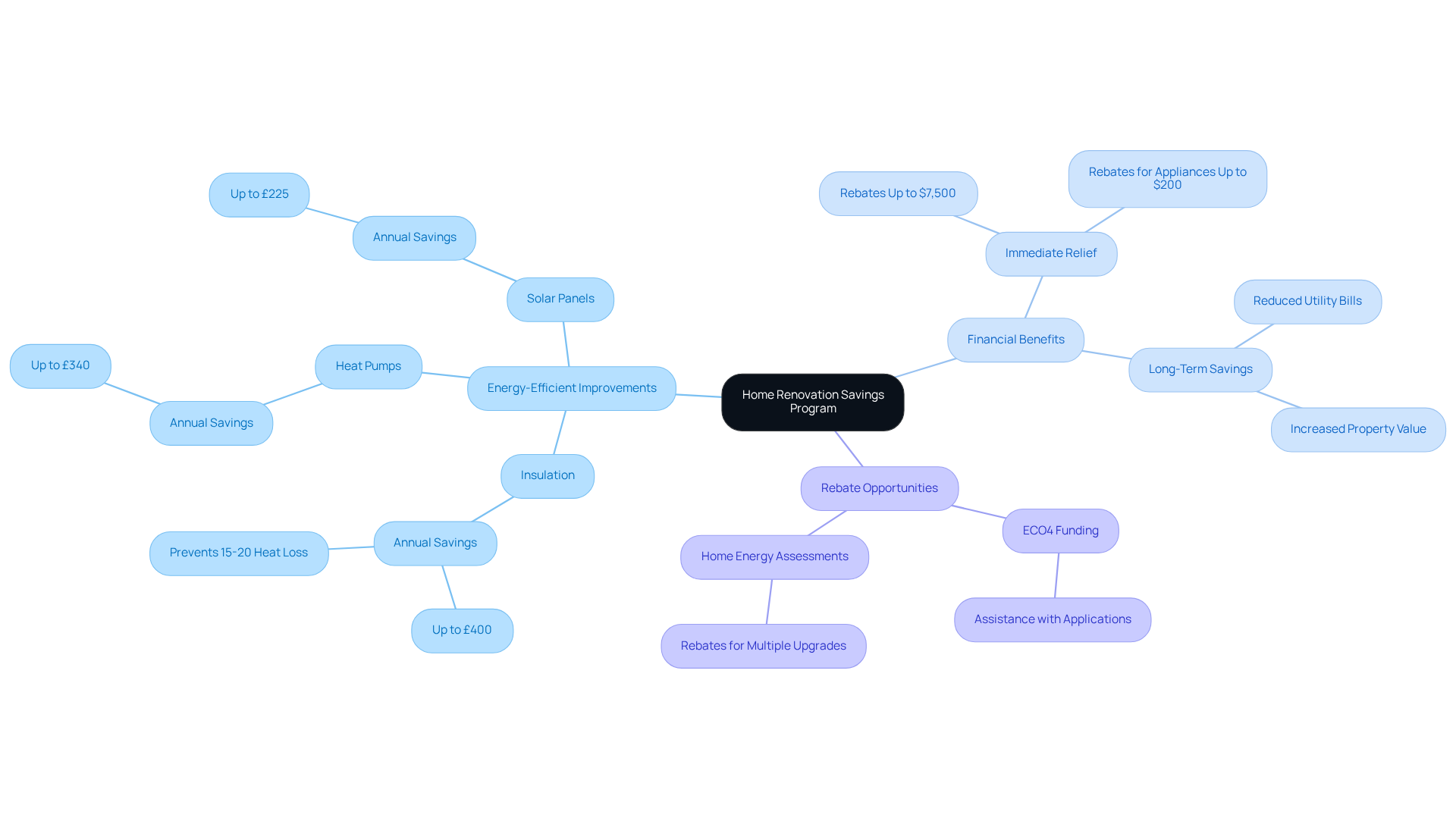The central node represents the program, while branches show different aspects like improvements and benefits. Each sub-branch details specific actions or outcomes, helping you understand how they connect to financial savings. The central node represents the program, while branches show different aspects like improvements and benefits. Each sub-branch details specific actions or outcomes, helping you understand how they connect to financial savings.