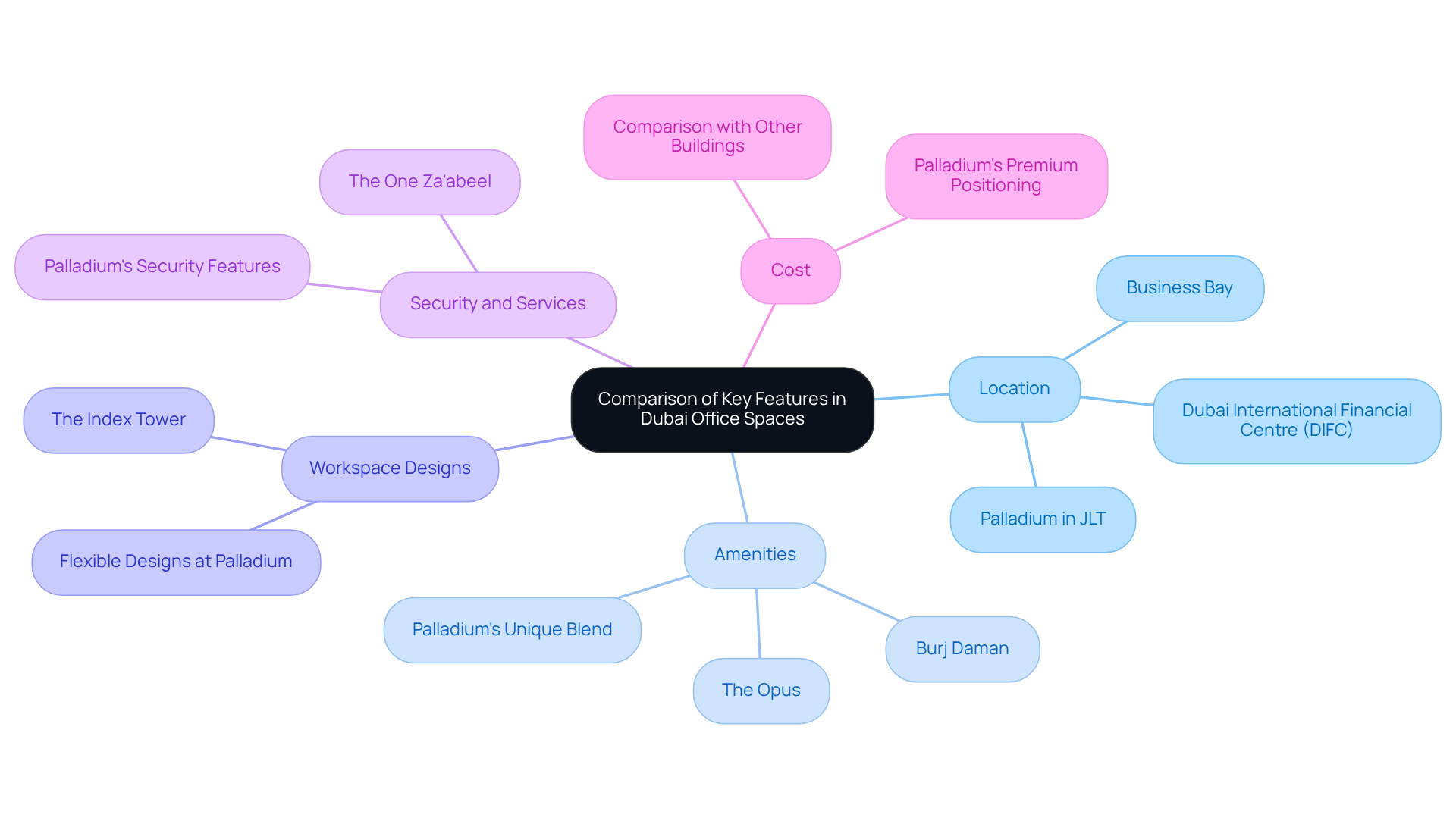 The central node represents the overall comparison, while each branch shows a key feature. Follow the branches to see how the Palladium stacks up against other office spaces in Dubai.