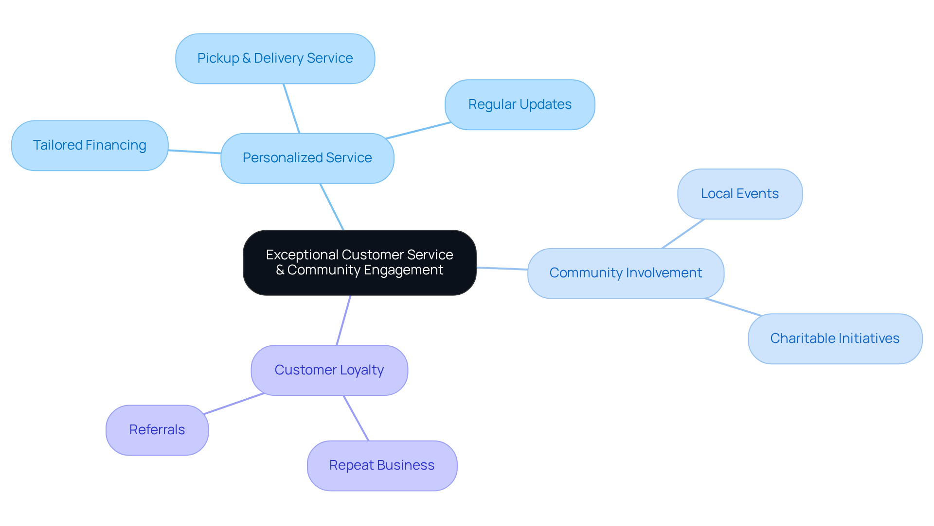 This mindmap illustrates how exceptional customer service and community involvement are interconnected. Each branch represents a key theme, showing how they contribute to customer loyalty and the dealership's overall reputation. This mindmap illustrates how exceptional customer service and community involvement are interconnected. Each branch represents a key theme, showing how they contribute to customer loyalty and the dealership's overall reputation.