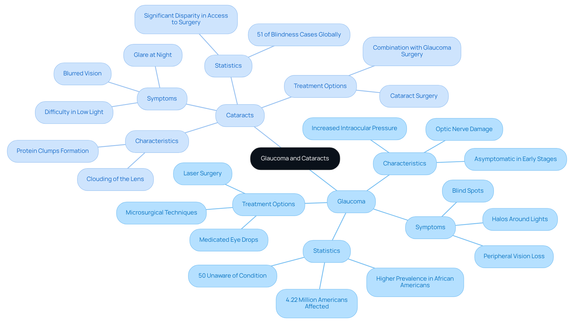 This mindmap helps you explore the key characteristics of glaucoma and cataracts. Start at the center to see the main topic, then follow the branches to learn about each condition's features, symptoms, and treatment options. Each color-coded branch makes it easy to distinguish between the two conditions and their related information. This mindmap helps you explore the key characteristics of glaucoma and cataracts. Start at the center to see the main topic, then follow the branches to learn about each condition's features, symptoms, and treatment options. Each color-coded branch makes it easy to distinguish between the two conditions and their related information.