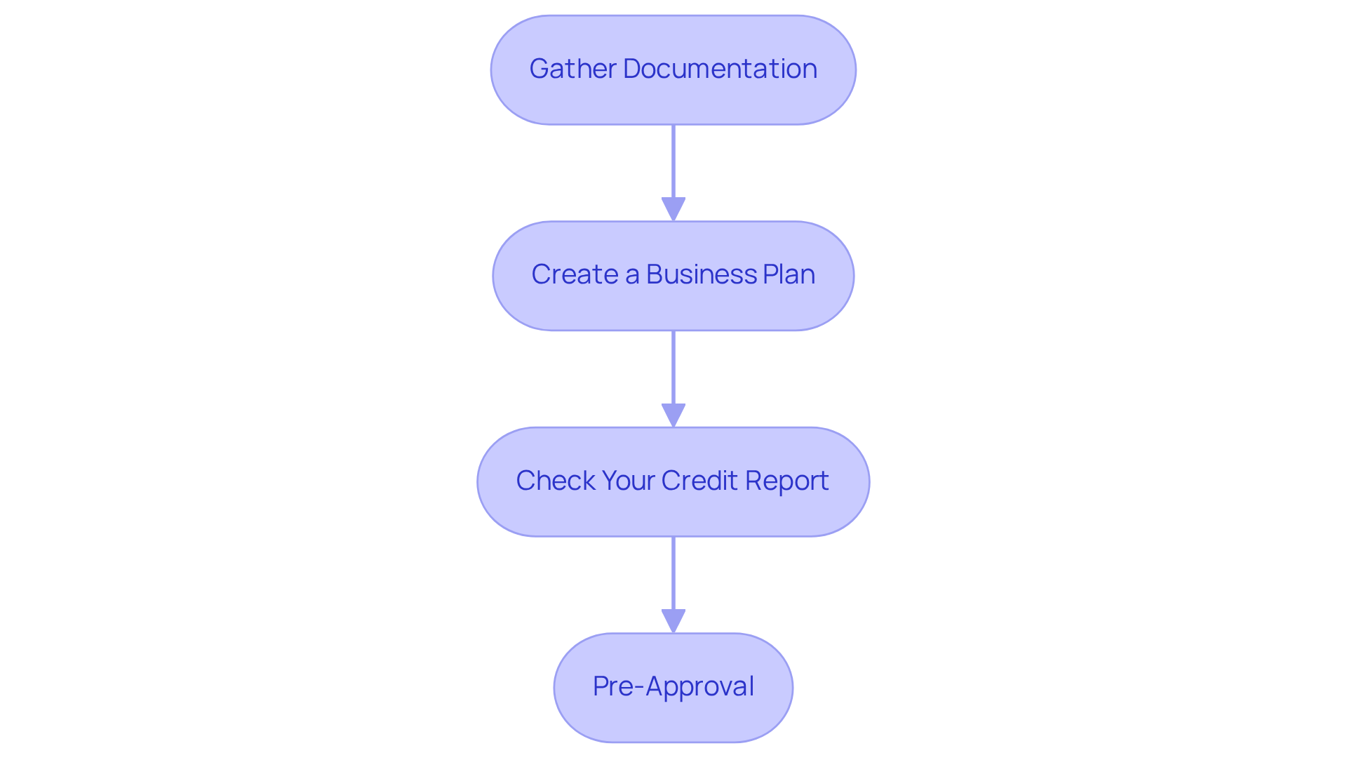 Each box represents a crucial step in preparing your loan application. Follow the arrows to see how each step builds on the previous one, guiding you toward securing your financing.