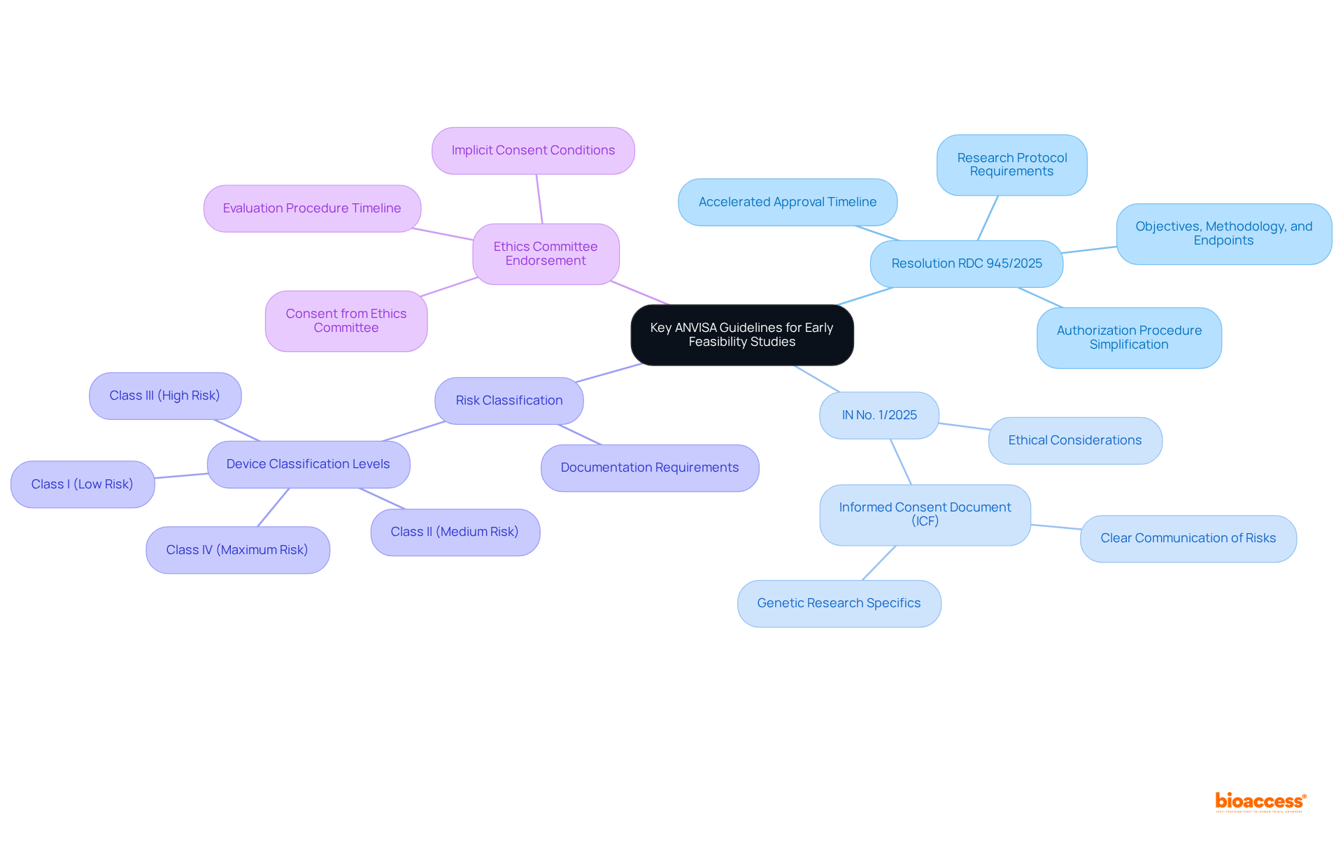 The central node presents the main topic, while each branch shows a guideline. The sub-branches highlight important details and requirements specific to each guideline, making it easy to grasp the whole regulatory framework at a glance.