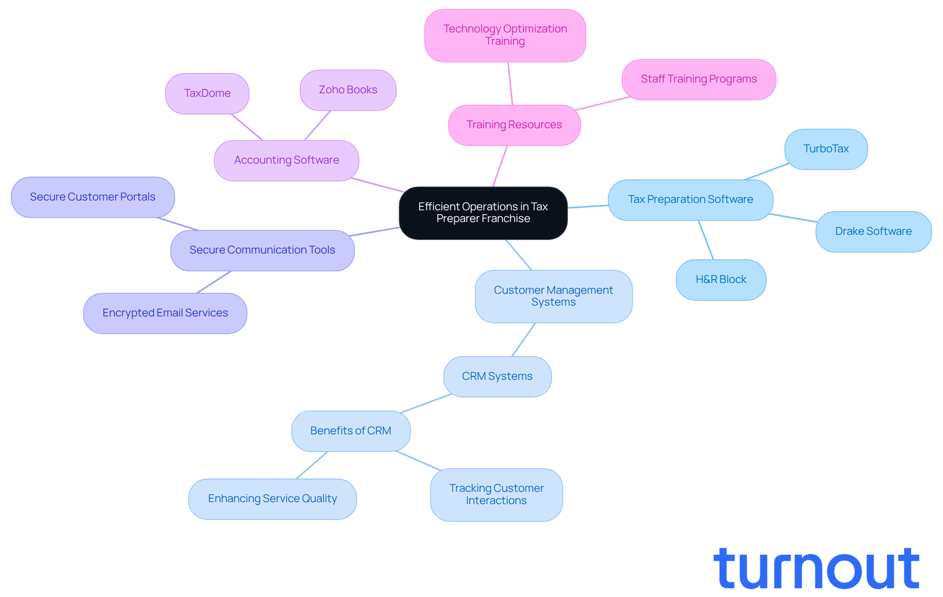 The central node represents the main goal of efficient operations, while each branch shows a category of tools that can help achieve this goal. Follow the branches to see specific tools and their benefits.