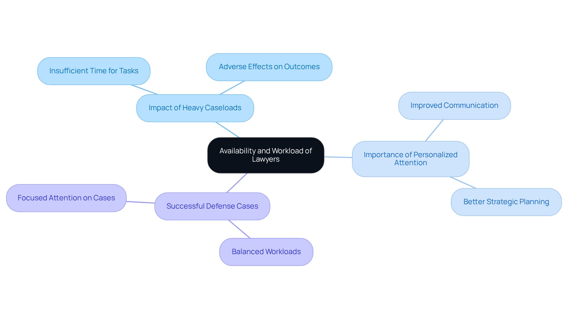 The center represents the main theme of lawyer availability and workload. Each branch shows related factors that influence how well a lawyer can handle your case. Follow the branches to understand the connections and importance of each aspect.