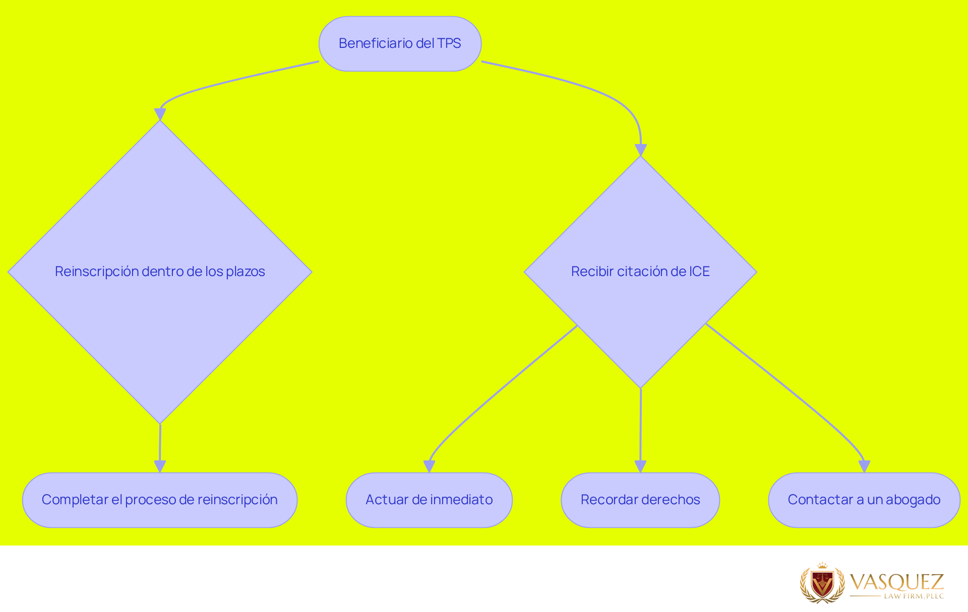 Este diagrama ilustra los pasos que los beneficiarios del TPS deben seguir. Sigue las flechas para entender qué hacer en cada situación, desde la reinscripción hasta tus derechos en caso de contacto con ICE.
