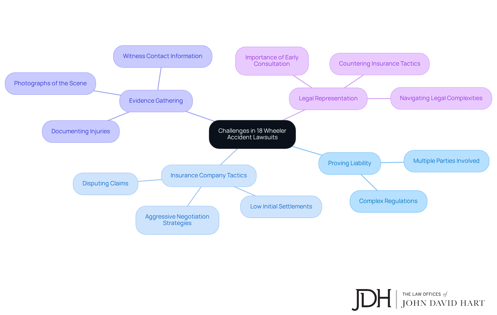The central node represents the main topic, while branches show the various challenges and strategies. Each color-coded branch helps you quickly identify different areas of concern and action.