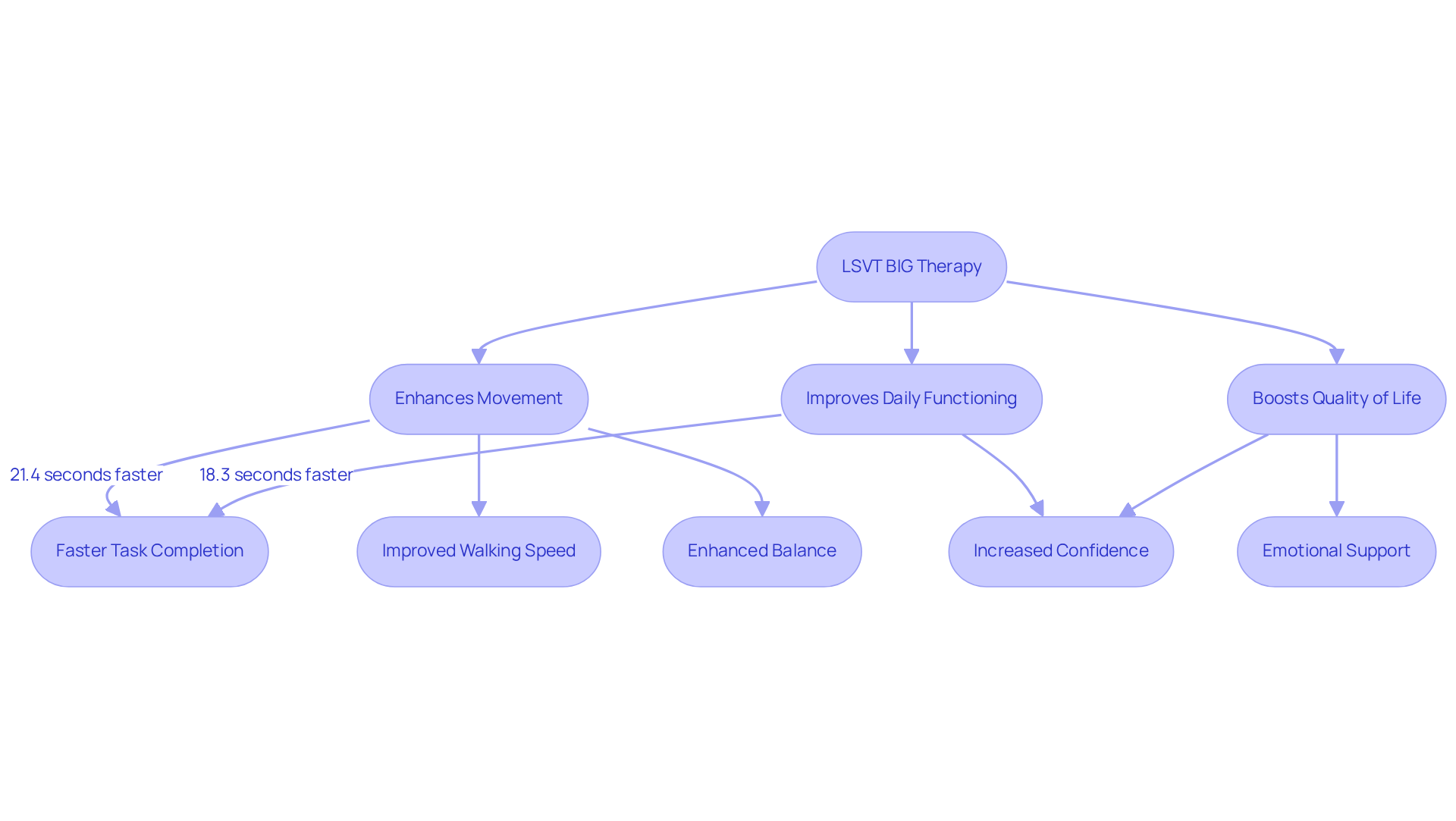 Follow the arrows to see how LSVT BIG therapy helps individuals with Parkinson's. Each step shows how the therapy leads to better movement, daily activities, and overall well-being.