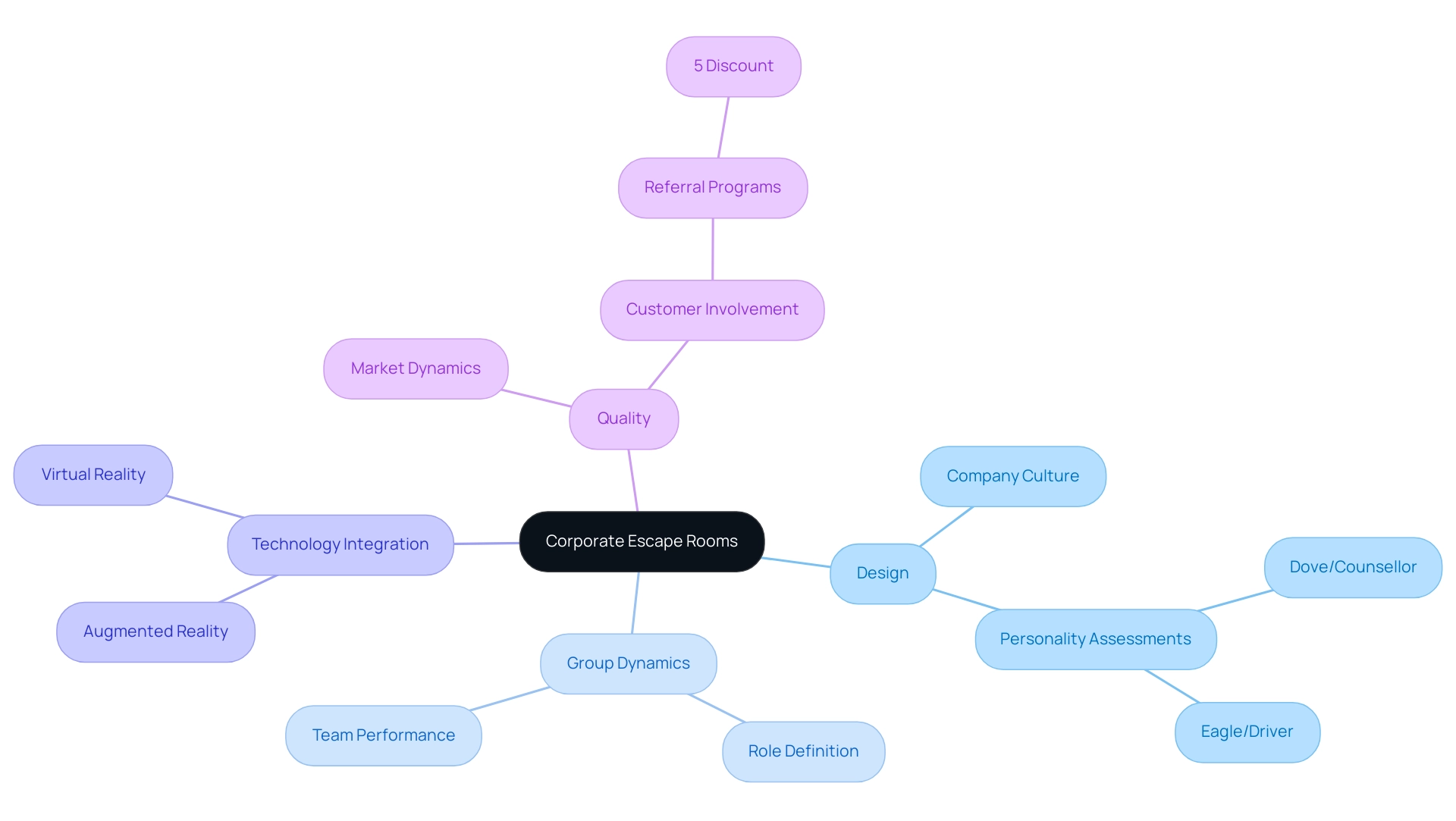 Each color represents a main category related to corporate escape rooms: Design (blue), Group Dynamics (green), Technology Integration (orange), and Quality (purple).