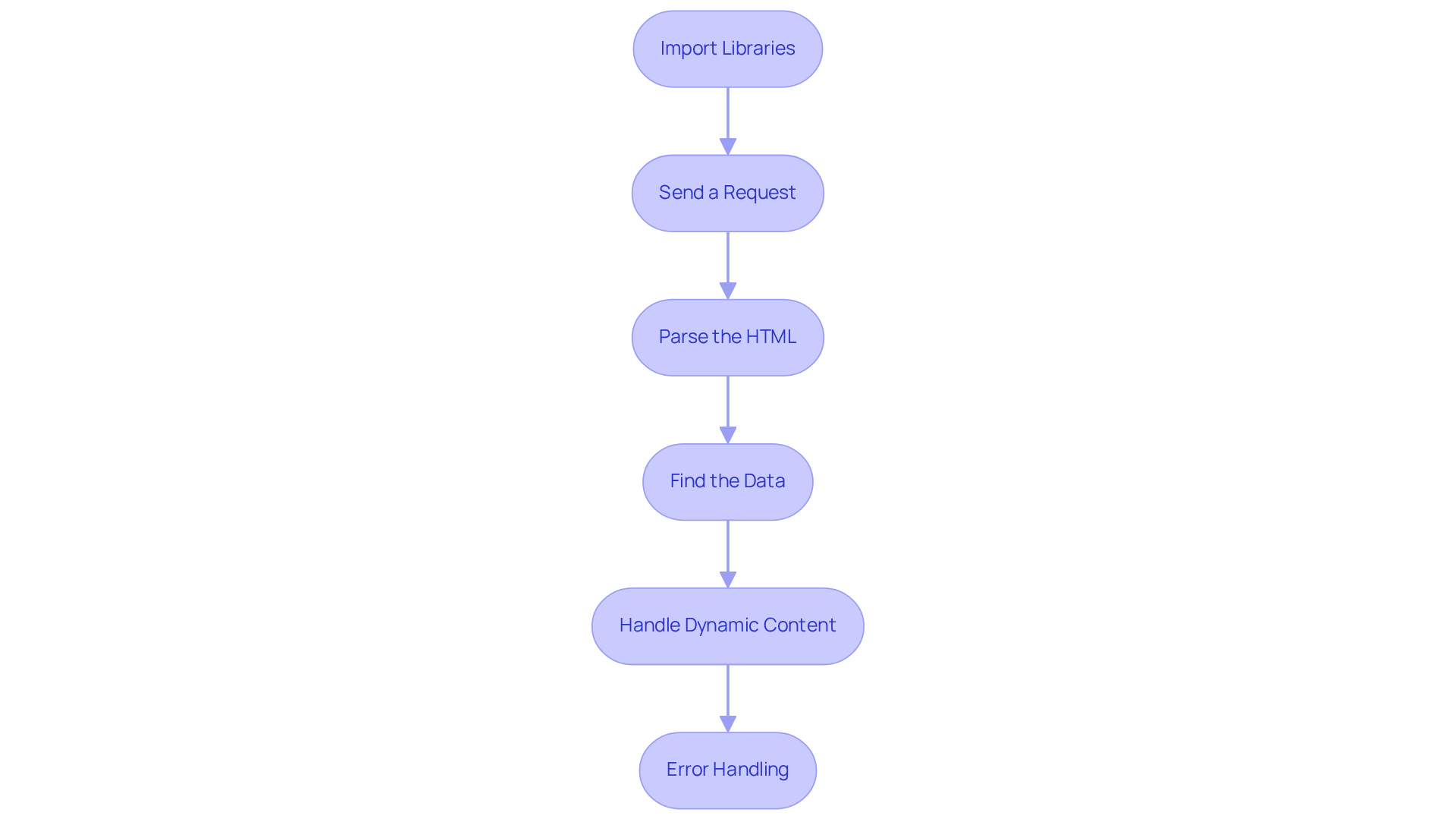 Each box represents a step in the data extraction process. Follow the arrows to see how to move from one step to the next, starting from importing libraries to handling errors.