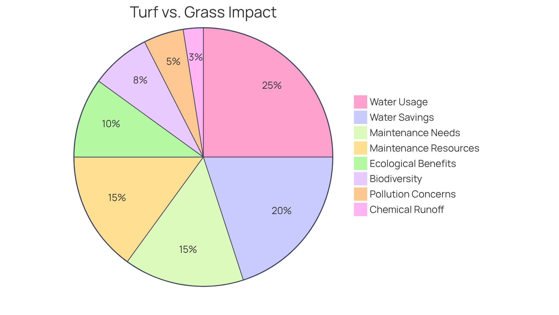This chart shows the environmental impacts of synthetic turf and natural grass. Each section represents one option, and the slices within each section highlight specific factors like water savings, maintenance needs, and ecological effects. The larger the slice, the more significant the impact in that area.