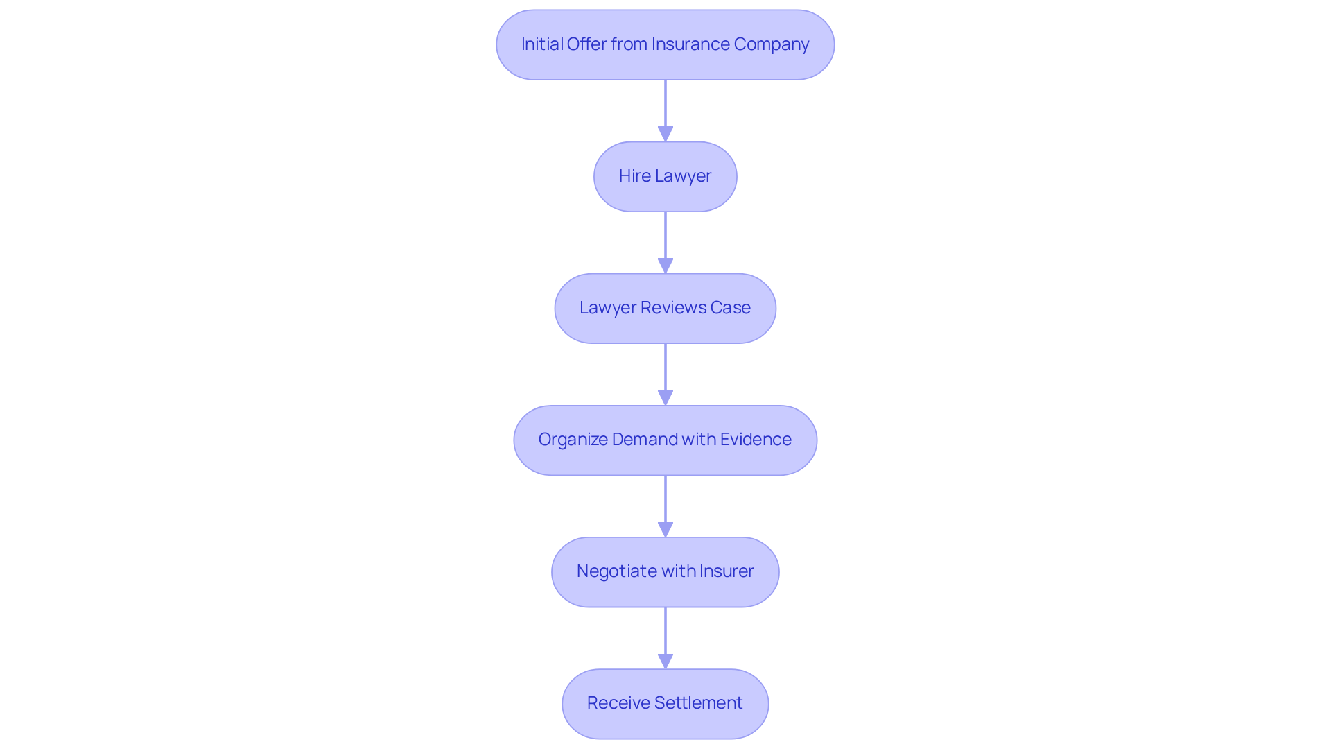 This flowchart shows the steps in negotiating with insurance companies. Each box represents a stage in the process, and the arrows guide you through the journey from the initial offer to receiving your settlement.