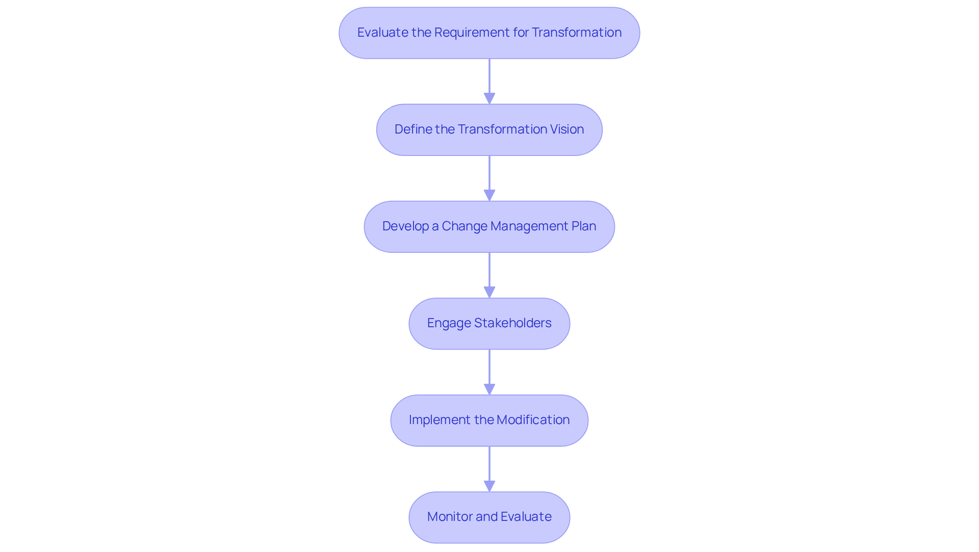 Each box represents a critical step in managing organizational change. Follow the arrows to see how each step leads to the next, guiding you through the transformation journey. Each box represents a critical step in managing organizational change. Follow the arrows to see how each step leads to the next, guiding you through the transformation journey.