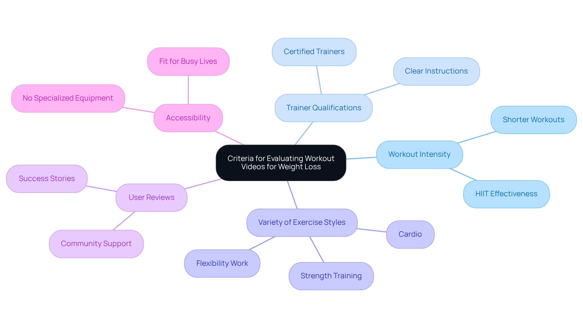 This mindmap starts with the main topic in the center and branches out into key criteria for choosing workout videos. Each branch represents a different aspect to consider, helping you see how they all connect to your weight loss journey.