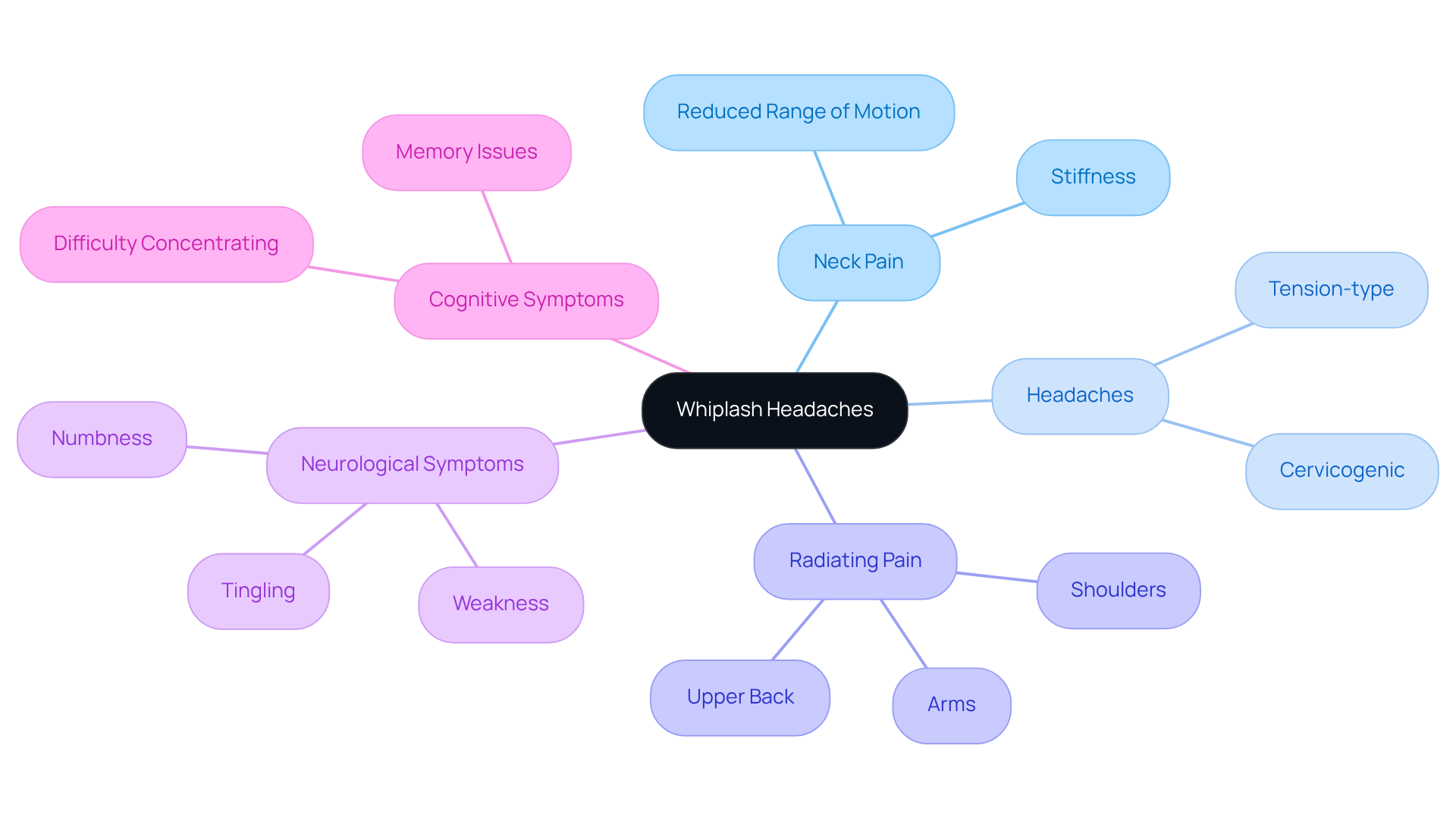 This mindmap starts with the main topic of whiplash headaches at the center. Each branch represents a different symptom, and the sub-branches provide more details about each symptom. This layout helps you see how symptoms are connected and understand the overall impact of whiplash on health. This mindmap starts with the main topic of whiplash headaches at the center. Each branch represents a different symptom, and the sub-branches provide more details about each symptom. This layout helps you see how symptoms are connected and understand the overall impact of whiplash on health.