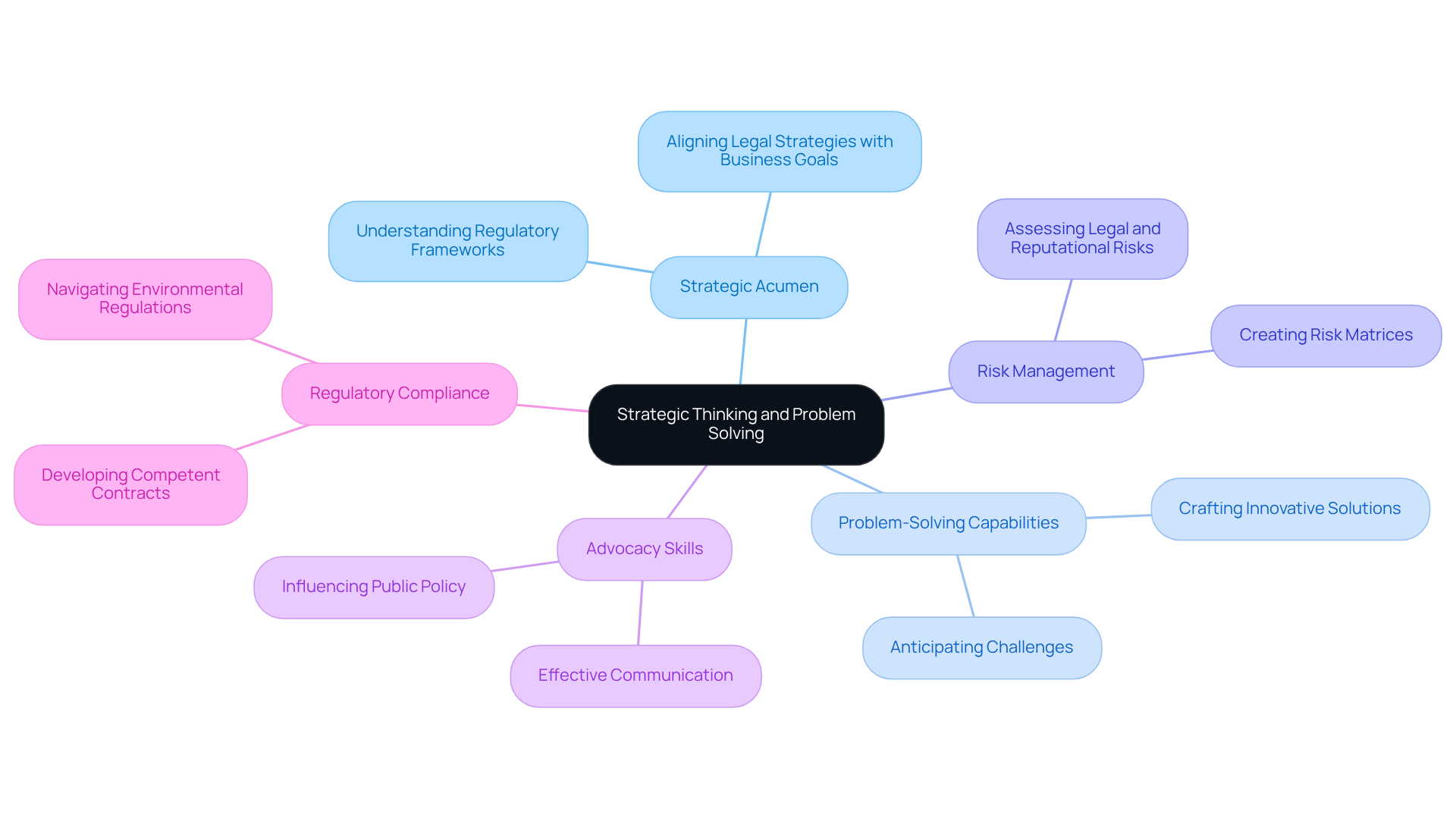 The central node represents the main theme, while the branches show key areas of focus. Each sub-branch provides more detail on specific skills or strategies, helping you see how they connect to the overall goal of effective legal practice in environmental law.