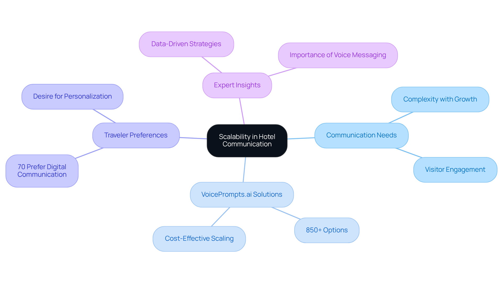 The central node represents the main topic of scalability. Each branch shows different aspects of how hotels can adapt their communication as they grow, with sub-branches providing more detail on each aspect. The central node represents the main topic of scalability. Each branch shows different aspects of how hotels can adapt their communication as they grow, with sub-branches providing more detail on each aspect.