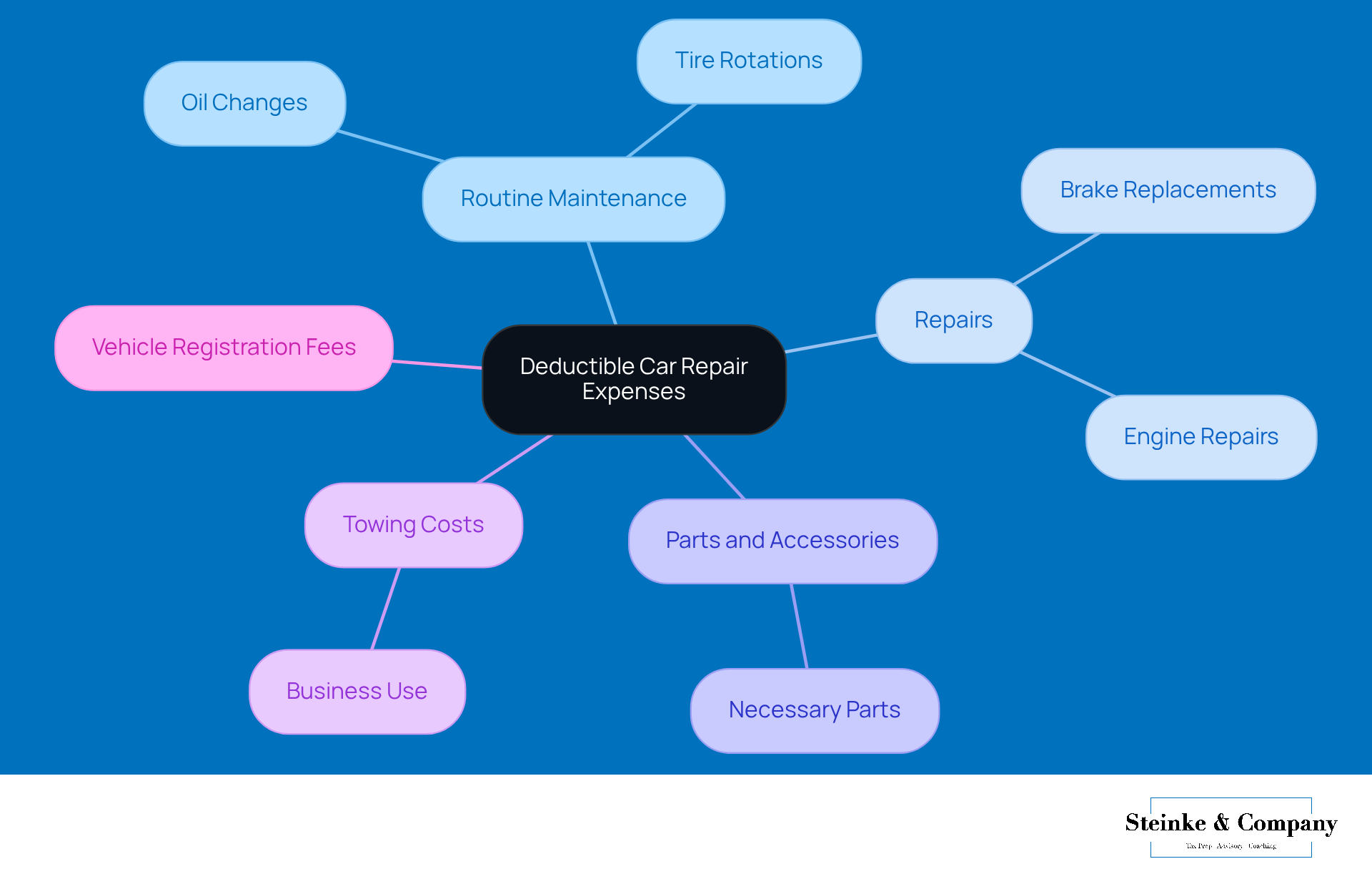 Are Car Repairs Deductible? Your Essential Checklist for Tax Deductions