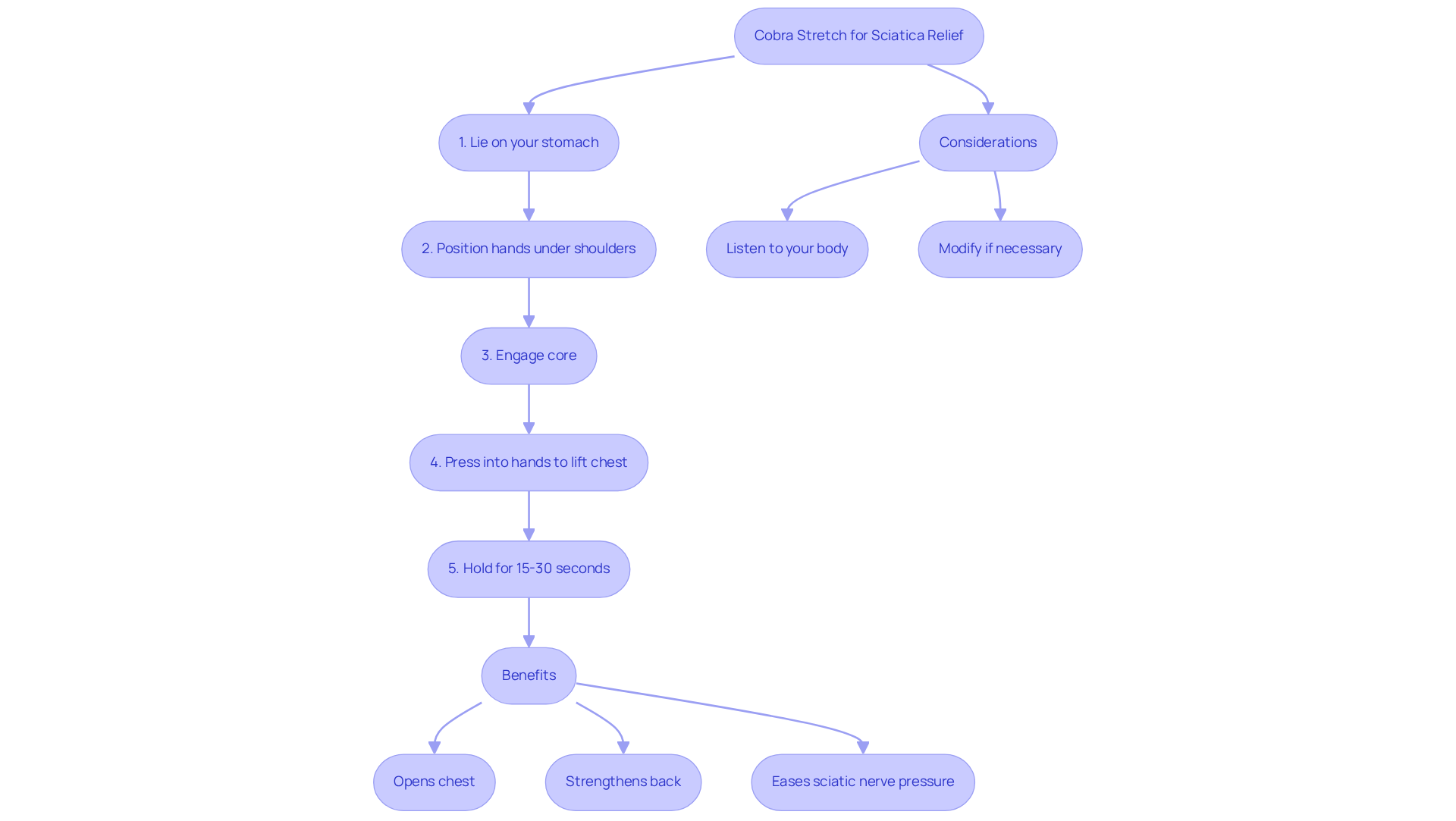 This flowchart guides you through the Cobra Stretch process. Follow the arrows to see each step, and check the benefits and considerations to ensure you're practicing safely and effectively. This flowchart guides you through the Cobra Stretch process. Follow the arrows to see each step, and check the benefits and considerations to ensure you're practicing safely and effectively.