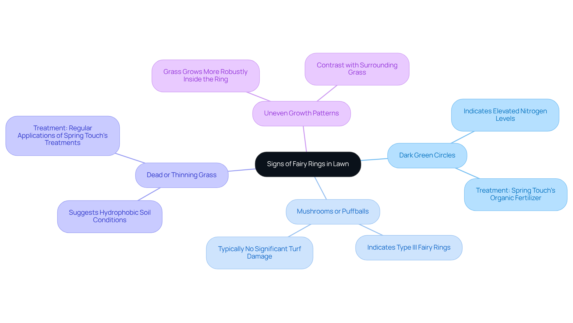The central node represents the main topic, while each branch shows a specific sign of fairy rings. Follow the branches to learn more about each sign and how to manage them effectively.