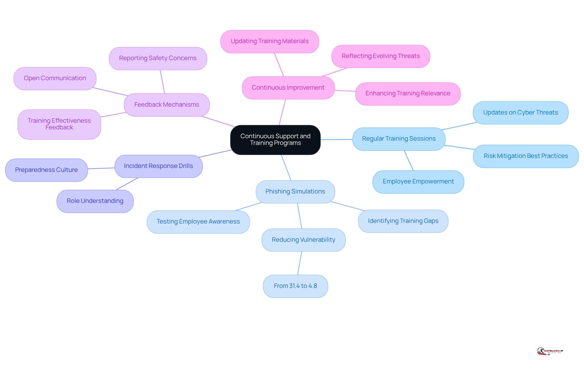 This mindmap illustrates the essential components of a robust cybersecurity training strategy. Start at the center with the main theme, then explore each branch to see how different training elements contribute to a stronger security posture. Each branch represents a key area of focus, and the sub-branches provide additional details on actions and benefits. This mindmap illustrates the essential components of a robust cybersecurity training strategy. Start at the center with the main theme, then explore each branch to see how different training elements contribute to a stronger security posture. Each branch represents a key area of focus, and the sub-branches provide additional details on actions and benefits.