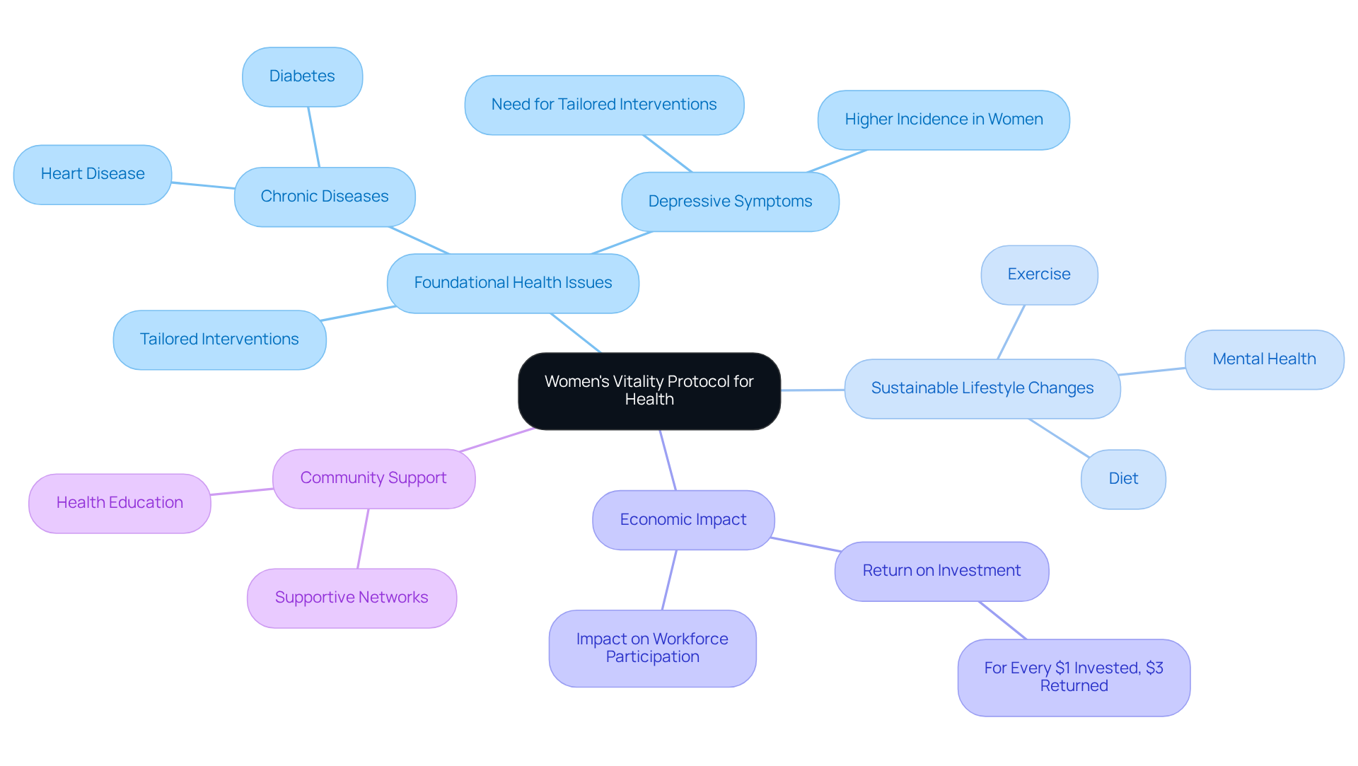 The central node represents the women's vitality protocol, while the branches show different aspects of health and wellness. Each sub-branch provides more detail on how these areas contribute to long-term health benefits.