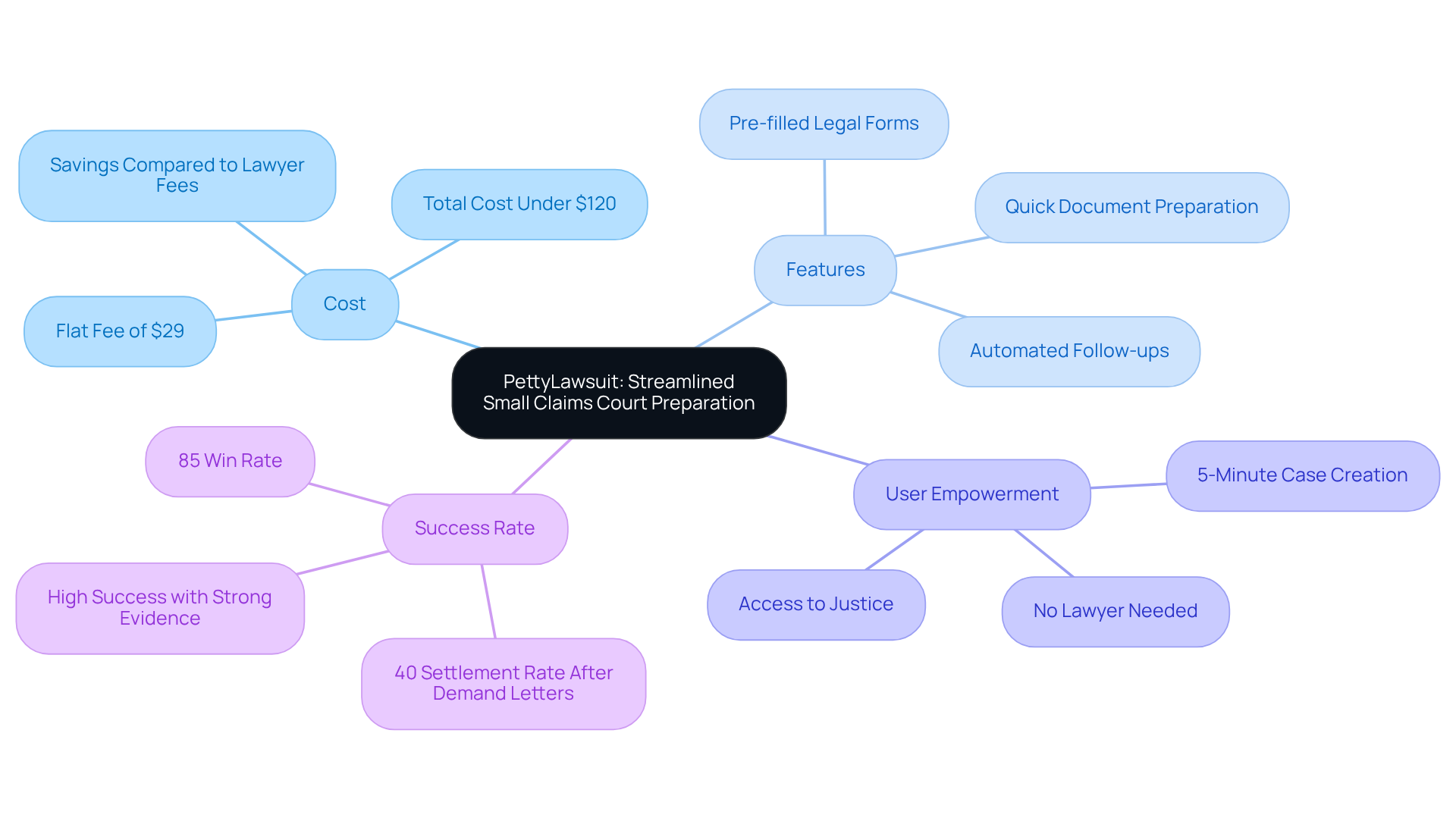 Start at the center with PettyLawsuit, then explore the branches to see how it helps users manage small claims court preparation effectively.